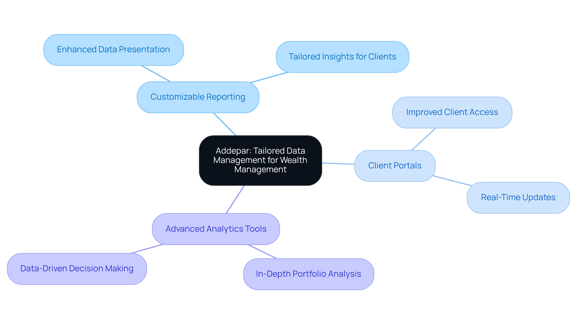 The center shows Addepar's main focus, and the branches illustrate key features that help wealth managers make better decisions and engage clients more effectively.