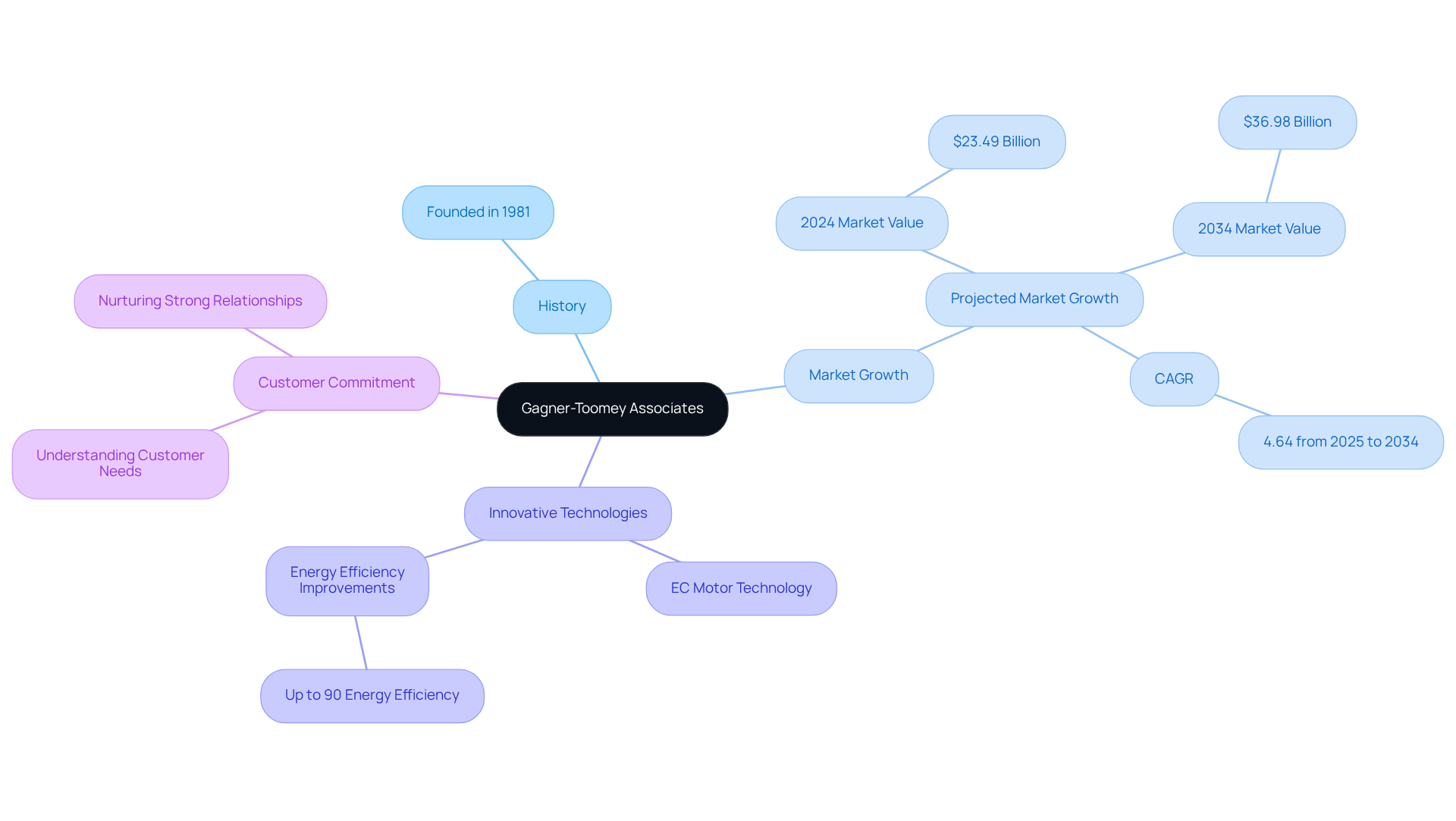 The central node represents the company, with branches showing its history, market trends, and innovations. Each branch highlights important aspects of their business, making it easy to understand their role in the electronics sector.