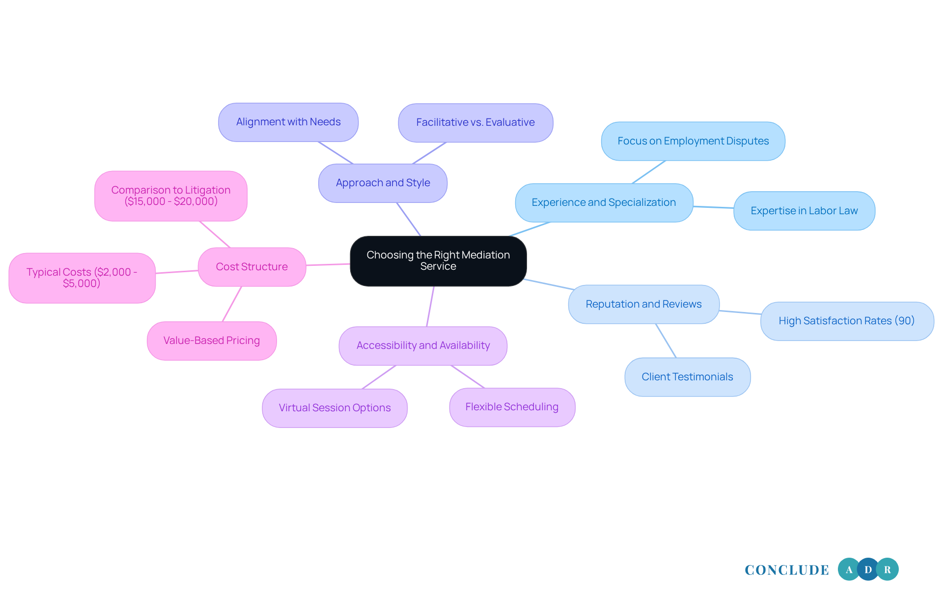 The central idea is about selecting a mediation service, and each branch represents a crucial factor to consider. Explore each branch to understand how these factors contribute to achieving better outcomes in mediation.