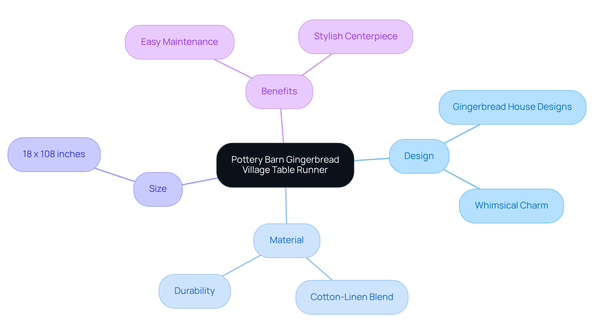 The central node represents the table runner, and the branches show its features and benefits. Each branch highlights a different aspect, making it easy to understand why this runner is a great choice for holiday gatherings.