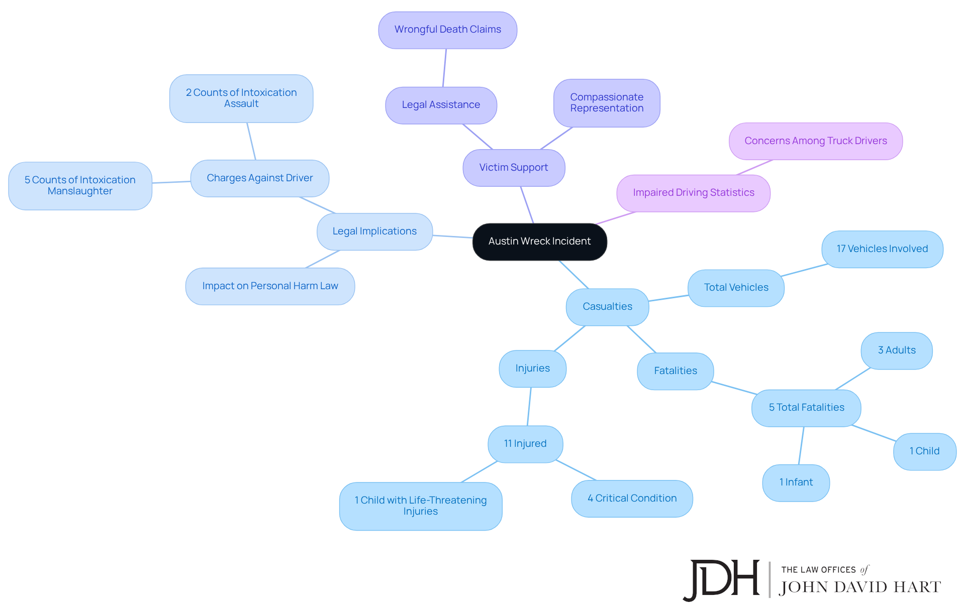 This mindmap shows the key elements related to the Austin wreck incident. Each branch covers a different aspect, from the casualties involved to the legal and support aspects for victims, helping to visualize the complexity of the situation.