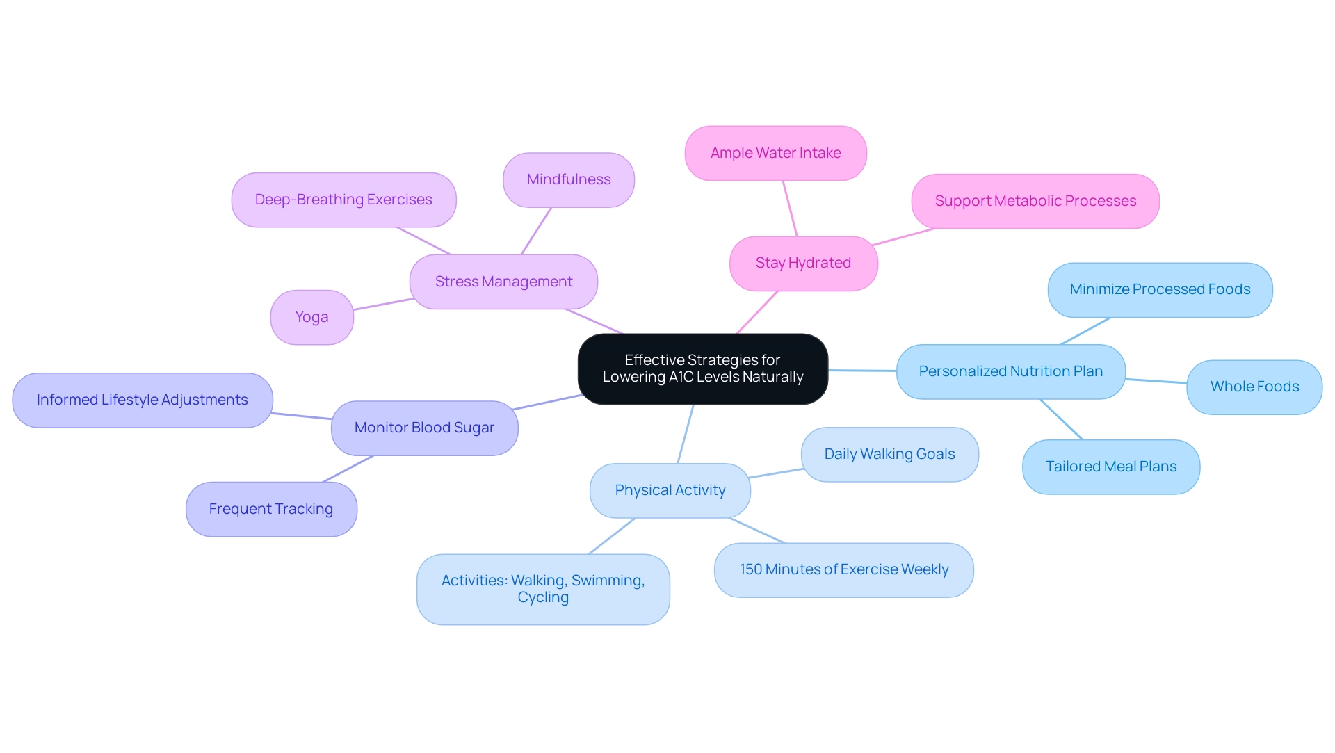 The central node represents the main goal, with branches detailing individual strategies and sub-branches providing actionable steps for each strategy. The central node represents the main goal, with branches detailing individual strategies and sub-branches providing actionable steps for each strategy.