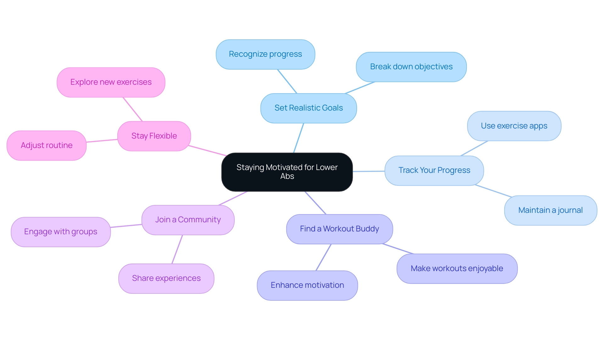 Each branch represents a motivational strategy, with sub-branches providing additional tips or insights related to that strategy.