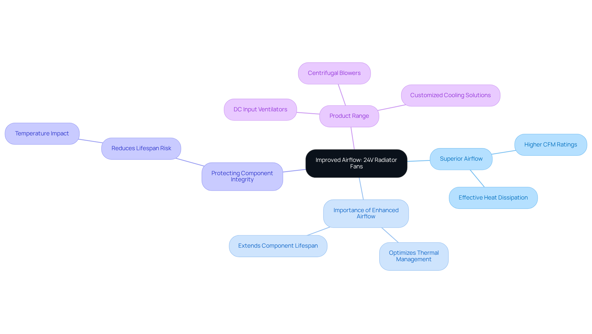 The central node represents the main topic, while branches show the key benefits and features of 24V radiator fans. Each branch connects to specific advantages, illustrating how they contribute to improved cooling and system performance. The central node represents the main topic, while branches show the key benefits and features of 24V radiator fans. Each branch connects to specific advantages, illustrating how they contribute to improved cooling and system performance.