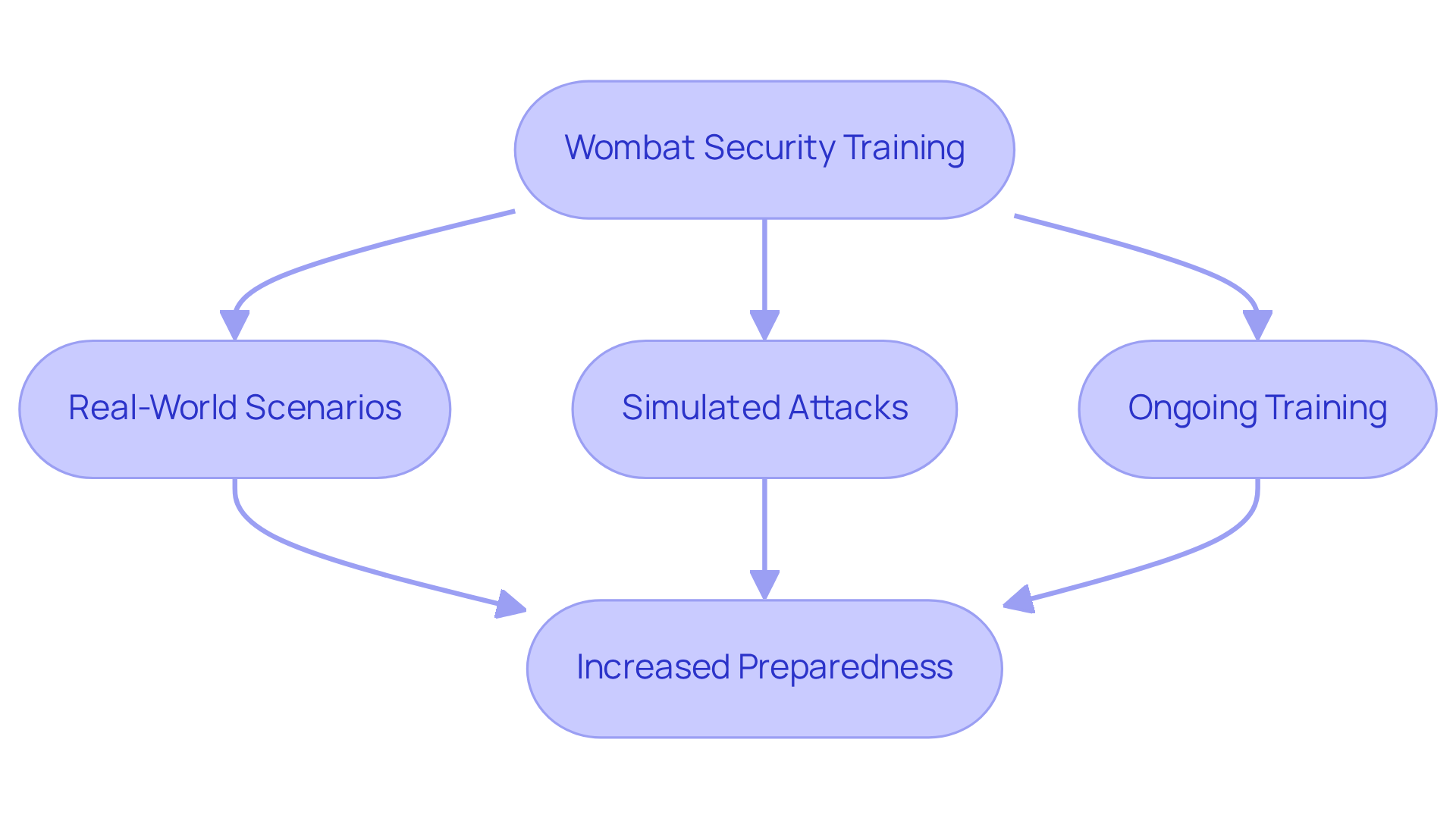 Follow the arrows to see how each part of the training contributes to better security awareness and preparedness among staff. Follow the arrows to see how each part of the training contributes to better security awareness and preparedness among staff.
