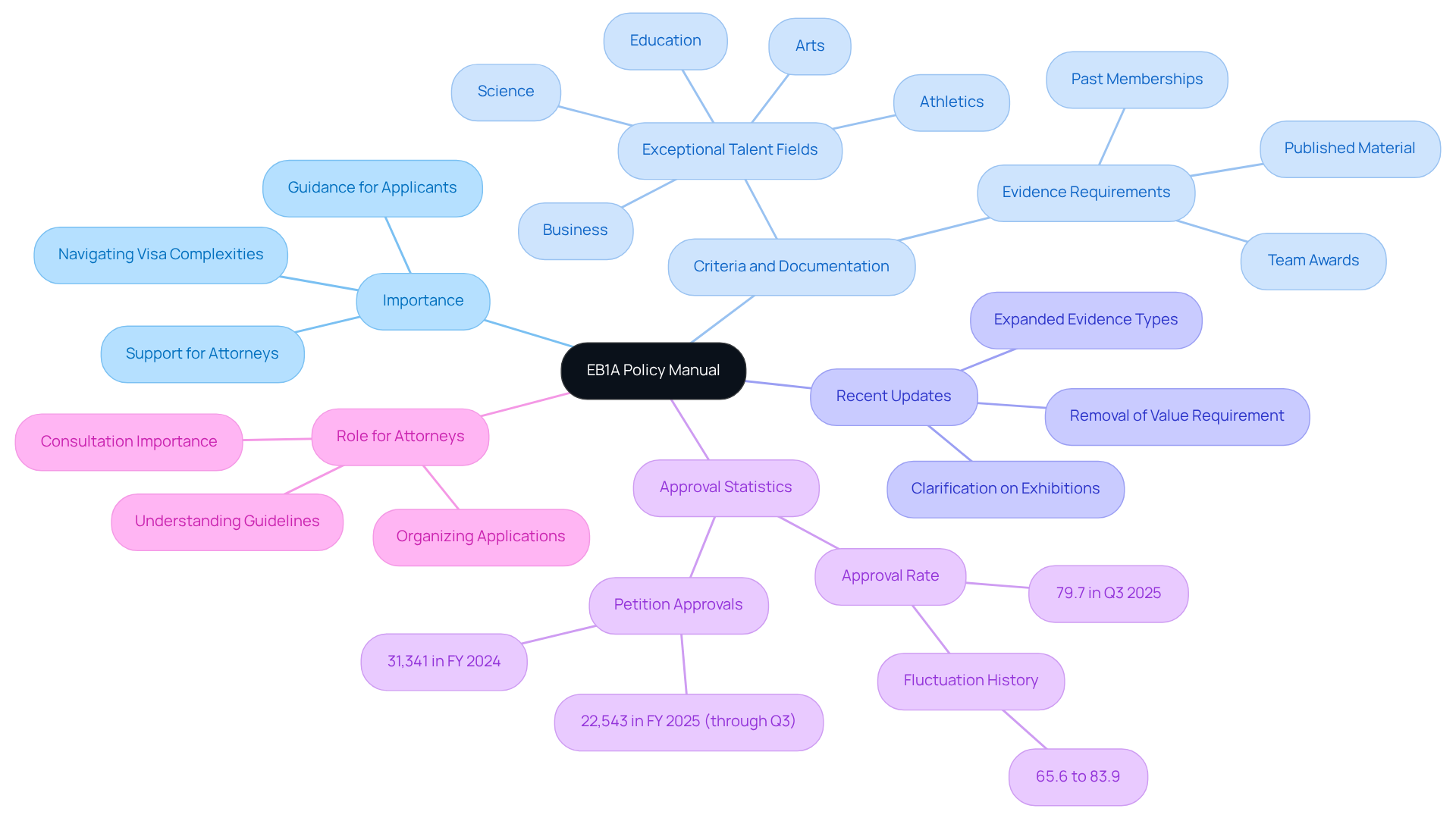 The central node represents the EB1A policy manual, while the branches show its importance, criteria, updates, approval rates, and how it assists attorneys. Follow the branches to explore each aspect in detail.