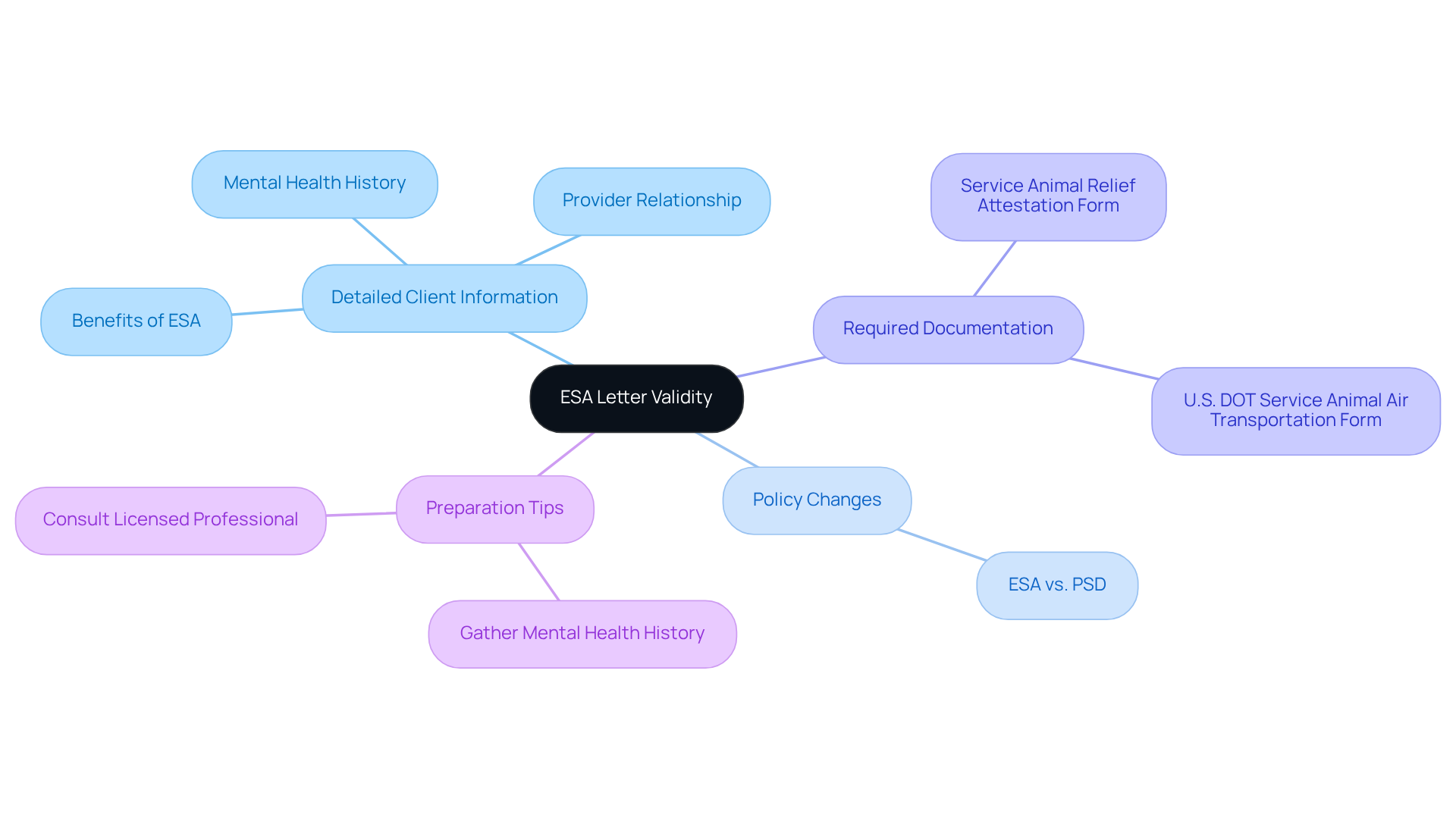 At the center, you have ESA Letter Validity. Each branch shows crucial aspects that support the validity, such as the detailed personal information needed, policy changes affecting ESAs, required forms, and tips for preparation.