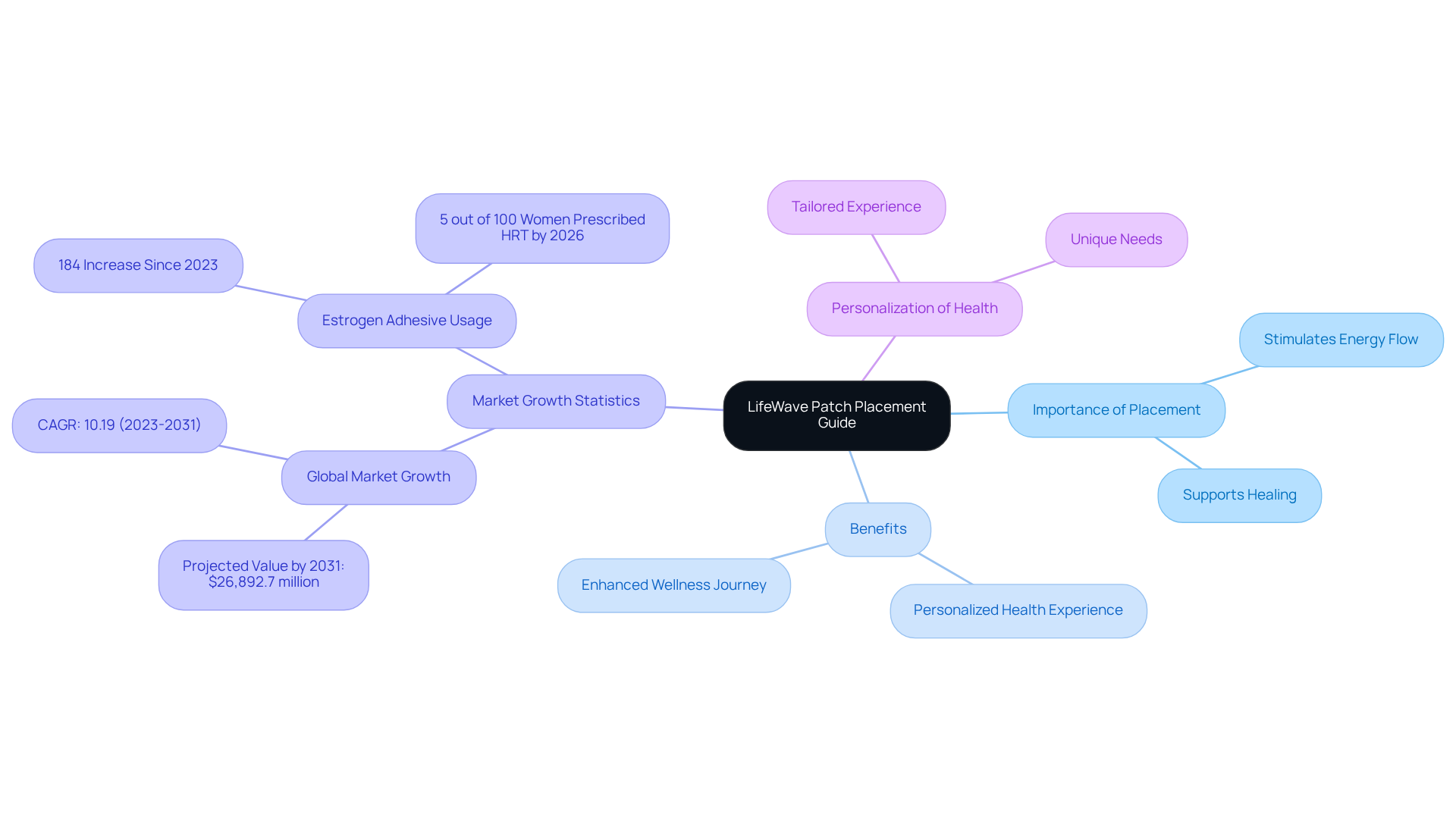 This mindmap starts with the central idea of the patch placement guide and branches out to show its importance, benefits, and relevant statistics. Each branch represents a different aspect of how the guide can enhance your wellness journey.