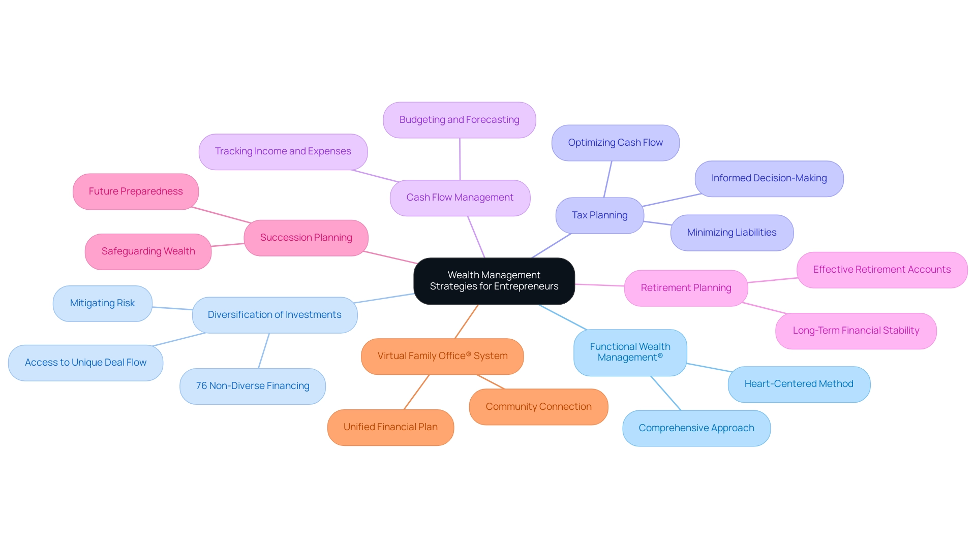 Each branch represents a wealth management strategy, with distinct colors indicating different approaches within the overarching theme.