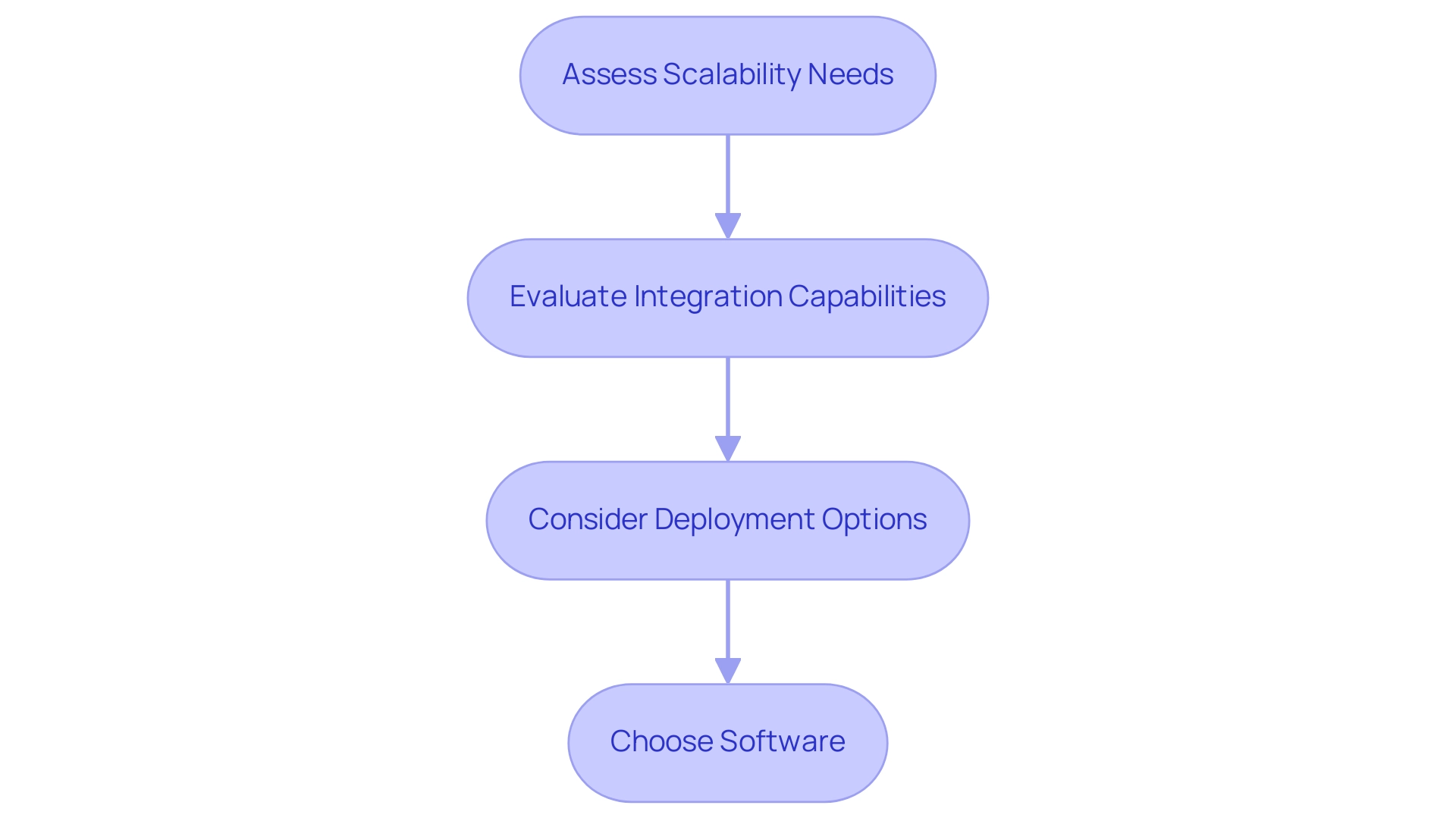 Each box represents a key consideration in the selection process, with arrows indicating the flow from evaluating scalability to making a final choice.
