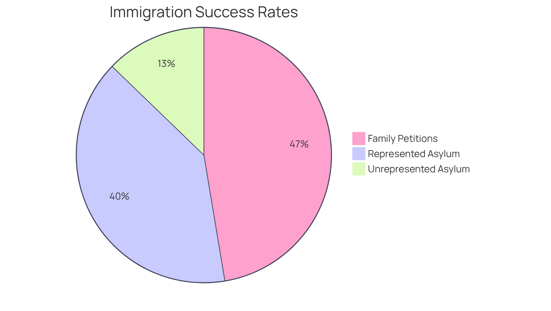 Each slice of the pie shows the percentage of success in different immigration scenarios. The larger the slice, the more significant the success rate in that category. For example, family-based petitions have the highest approval rate, while unrepresented asylum seekers have the lowest.
