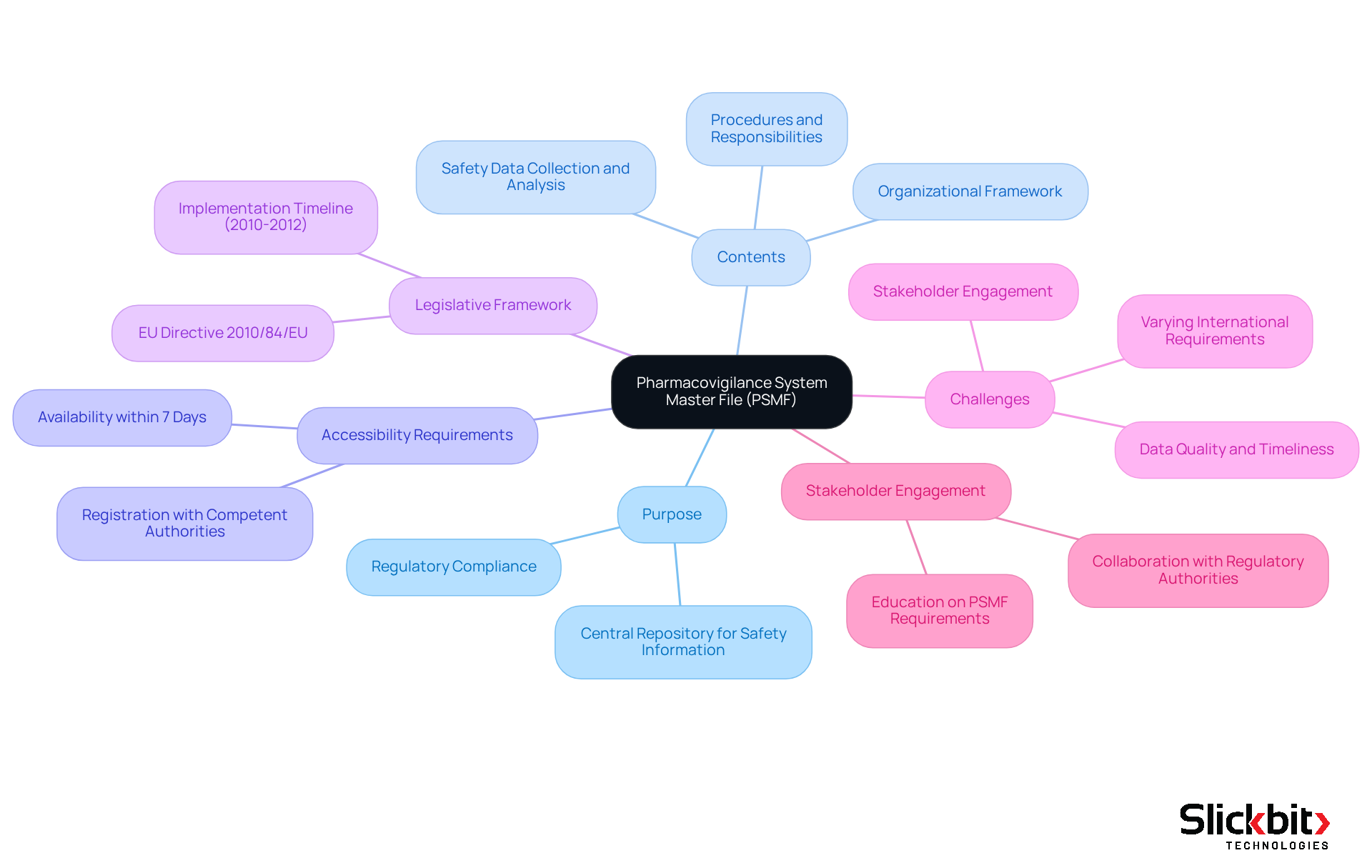 The center represents the main concept of the PSMF, with branches showing its purpose, content, and related challenges. Each section provides insights into how the PSMF functions and its significance in drug safety and compliance.