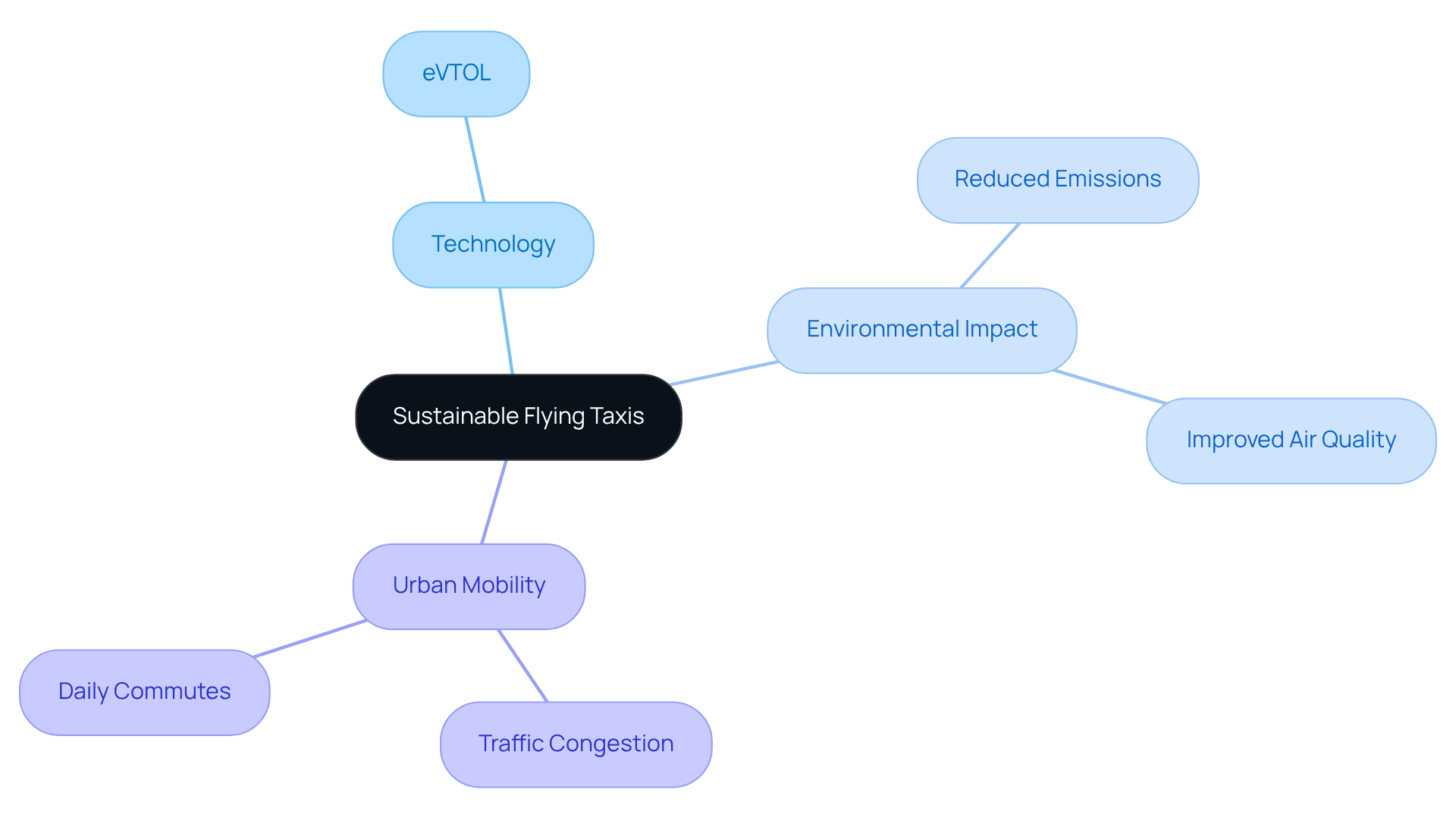 The center represents the main idea of sustainable flying taxis, while the branches show different aspects like technology and environmental benefits. Each color-coded branch helps you see how these elements connect to the central concept.