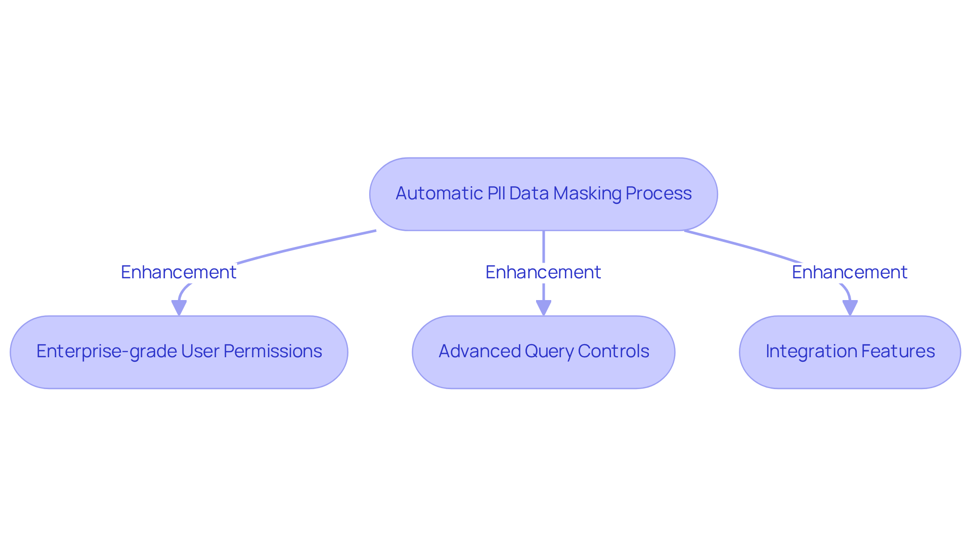 This flowchart shows how automatic PII data masking works. Each box represents a key feature that helps protect sensitive information while allowing for data analysis. Follow the arrows to see how these features connect to the overall process.