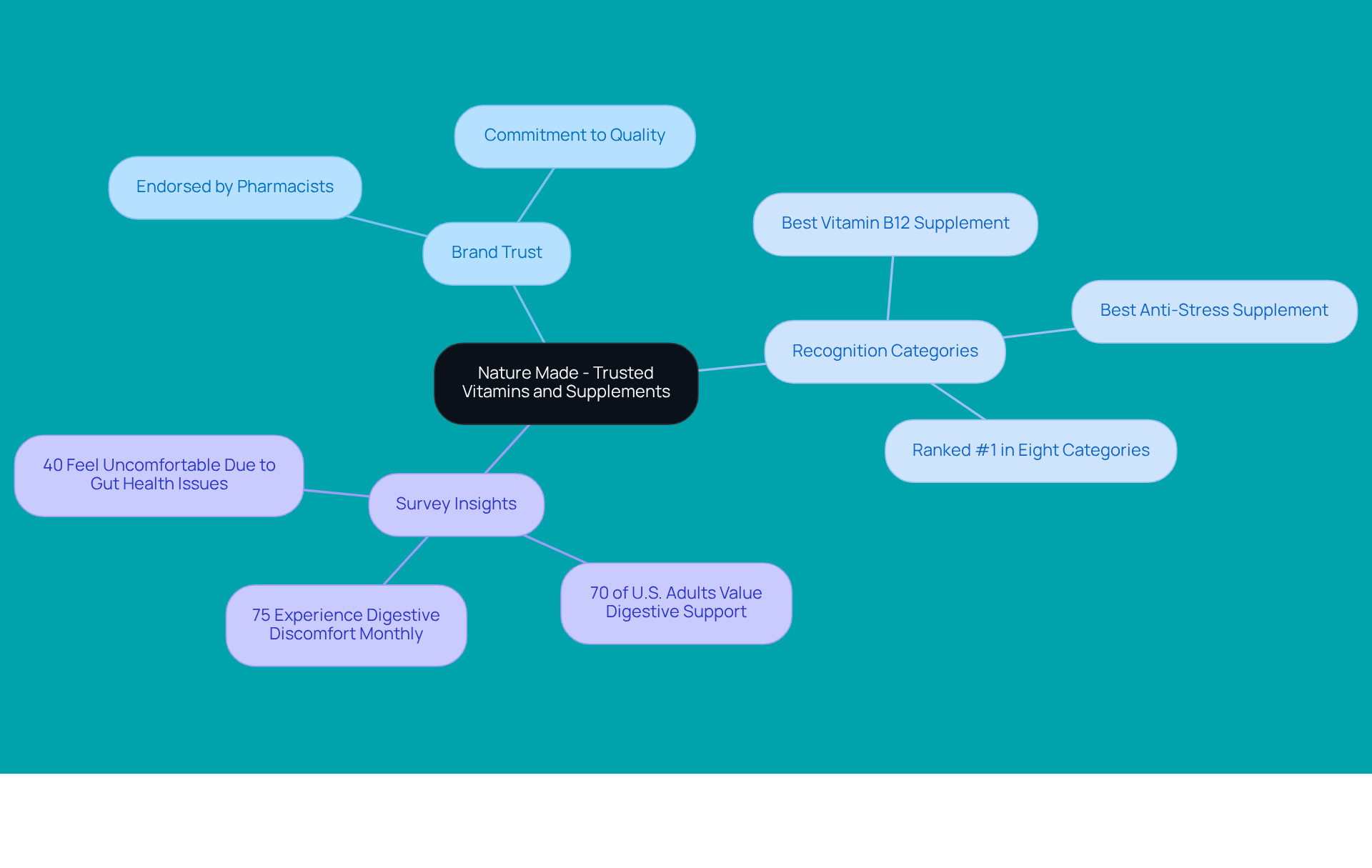 The center shows Nature Made's overall trustworthiness, with branches detailing specific recognitions and survey insights that support its reputation.