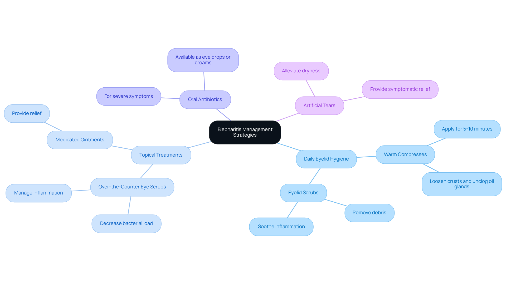 This mindmap shows various strategies to manage blepharitis. Start at the center with the main topic, then follow the branches to explore each treatment method. Each color represents a different strategy, making it easy to see how they all contribute to managing your symptoms.