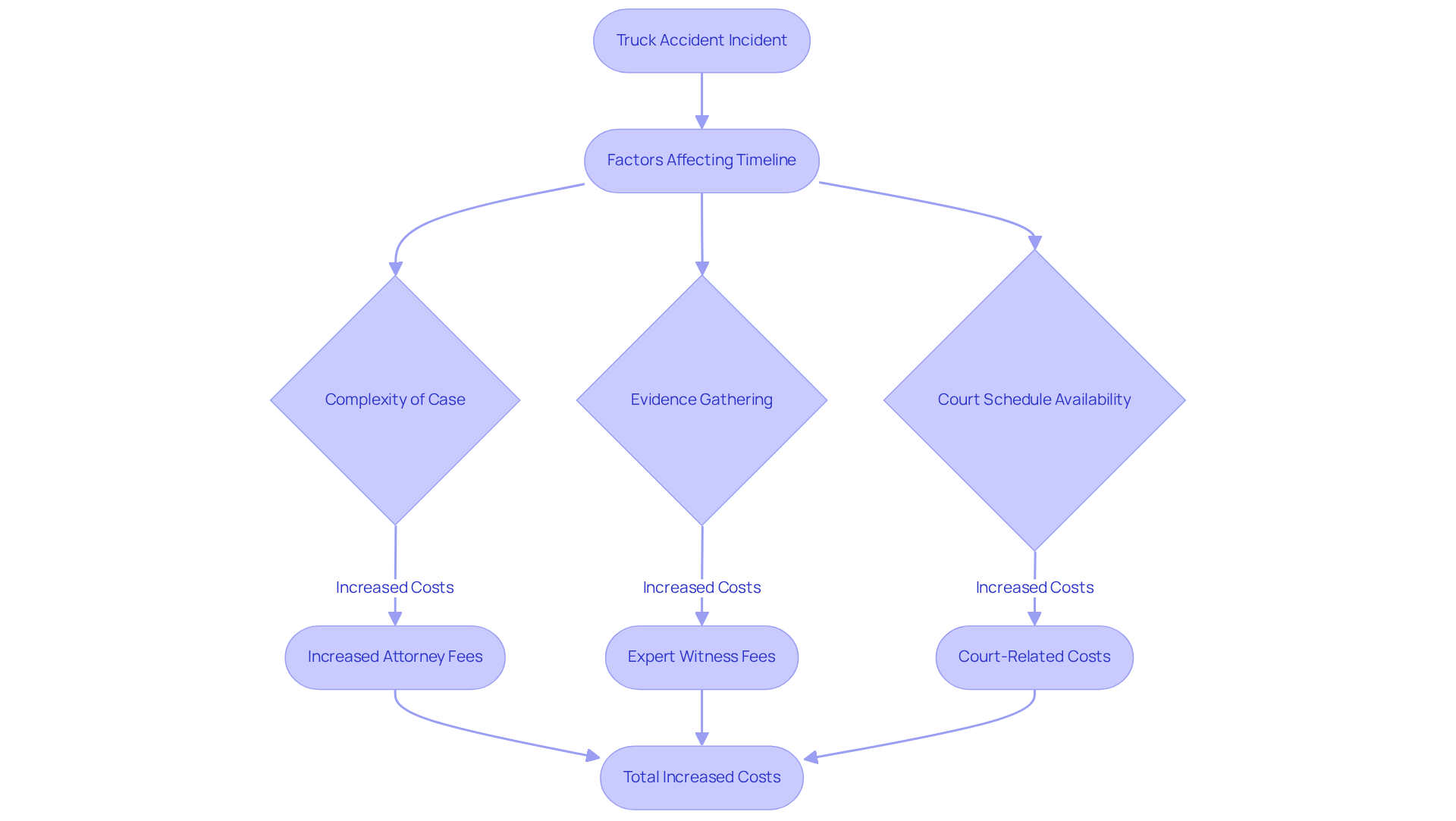 This flowchart shows how different factors in a truck accident case can lead to delays and increased legal costs. Follow the arrows to see how each factor connects to the overall expenses involved.