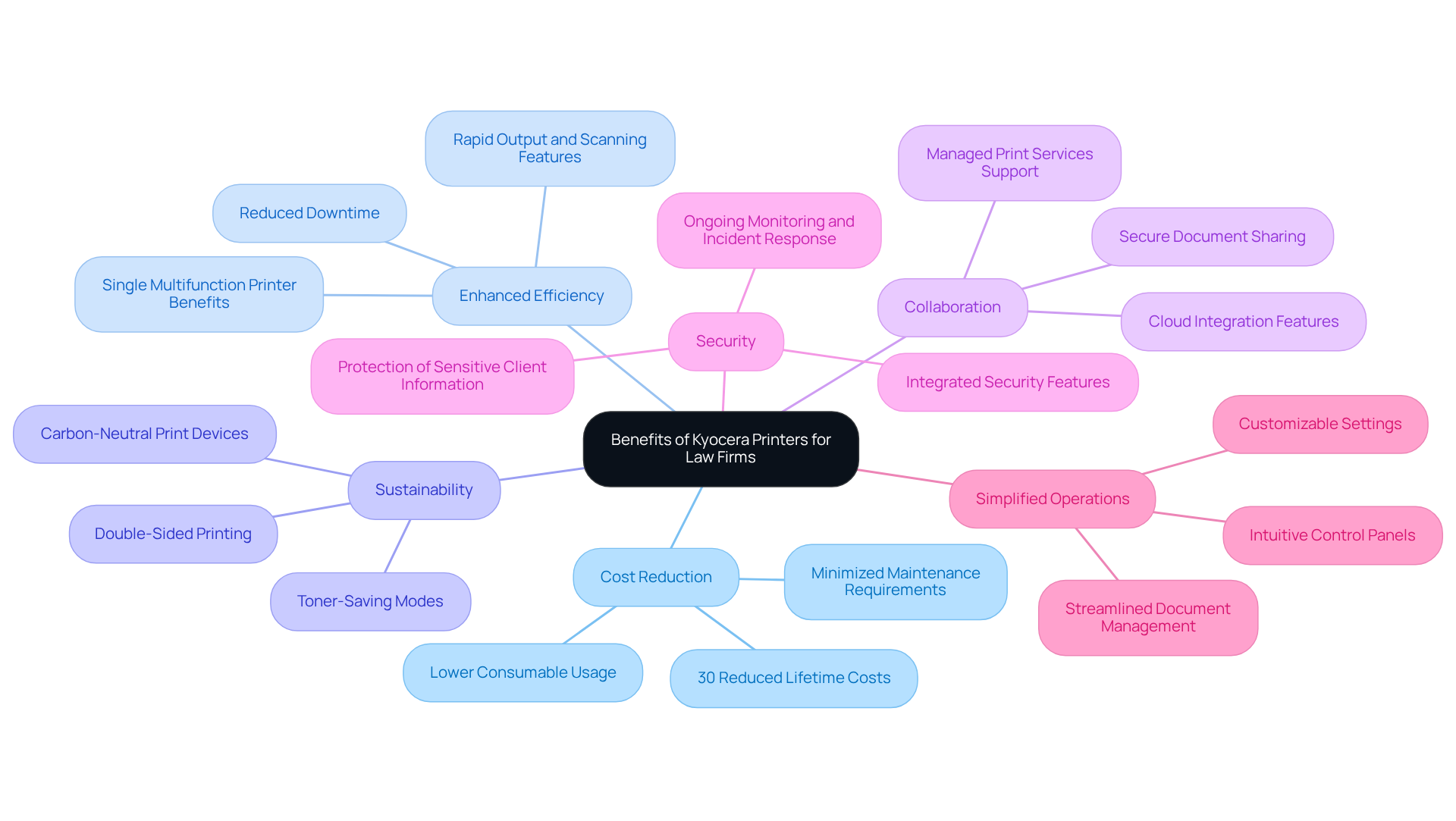 Each branch represents a key benefit of using Kyocera printers in law firms. Follow the branches to explore how these advantages contribute to improving operational efficiency. Each branch represents a key benefit of using Kyocera printers in law firms. Follow the branches to explore how these advantages contribute to improving operational efficiency.
