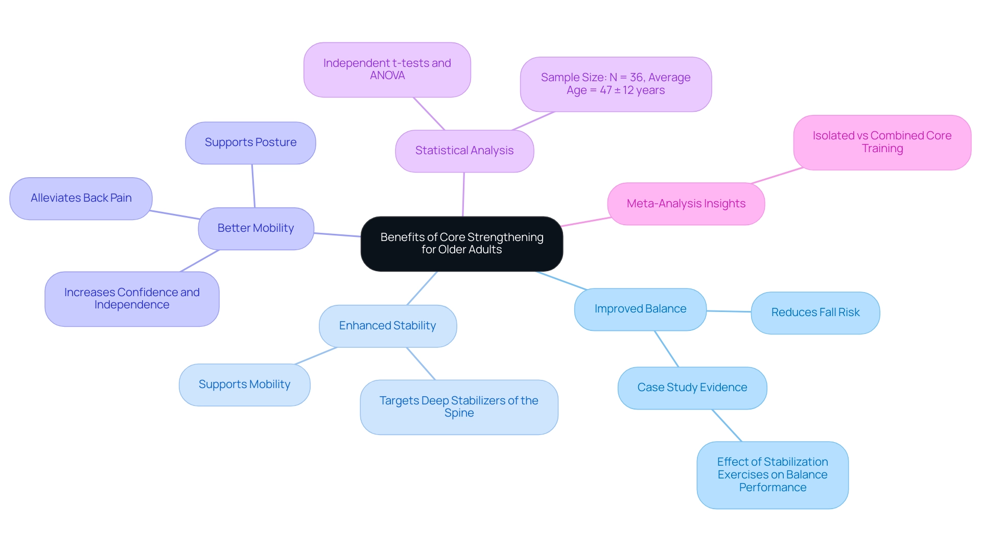 The central node represents the overall topic, with branches indicating key benefits and sub-branches detailing supporting evidence and studies.