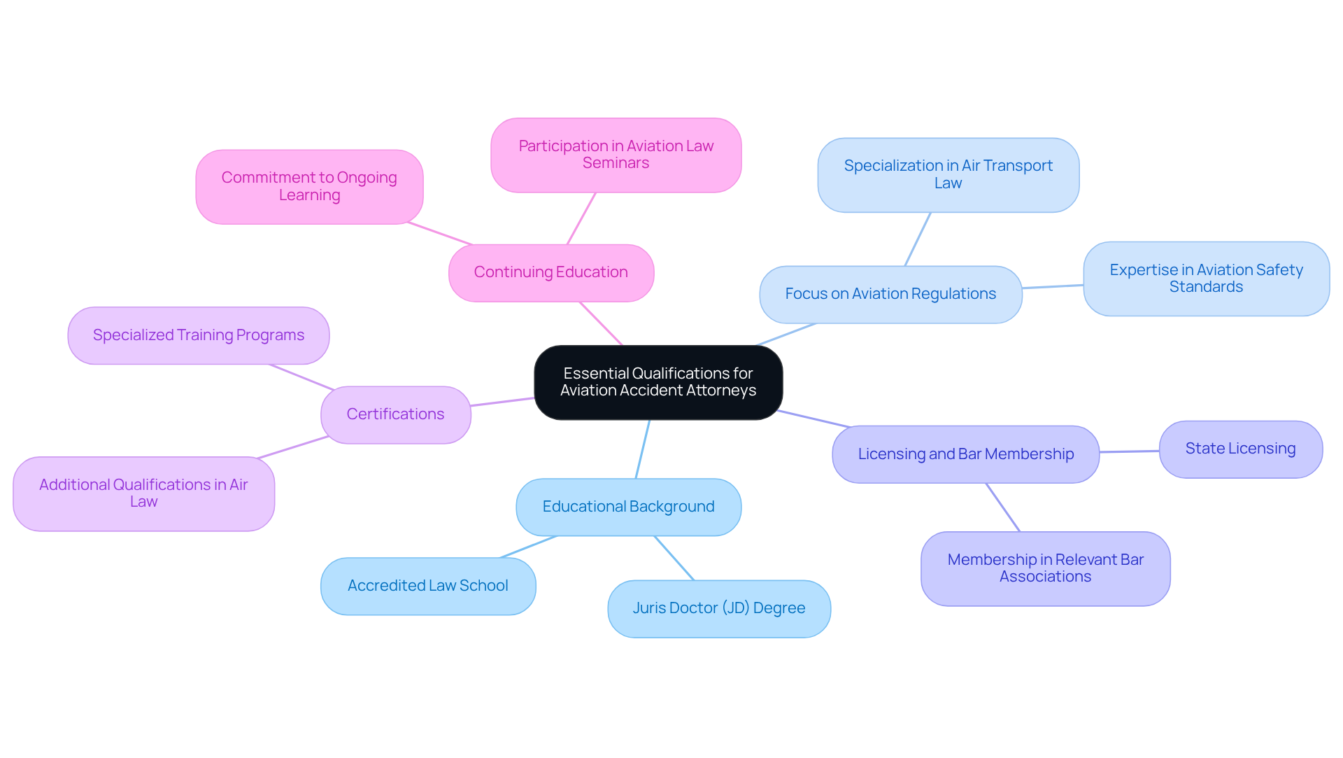 This mindmap shows the key qualifications to look for in aviation accident attorneys. Start at the center with the main idea, then follow the branches to see each qualification and its importance in finding the right legal support.