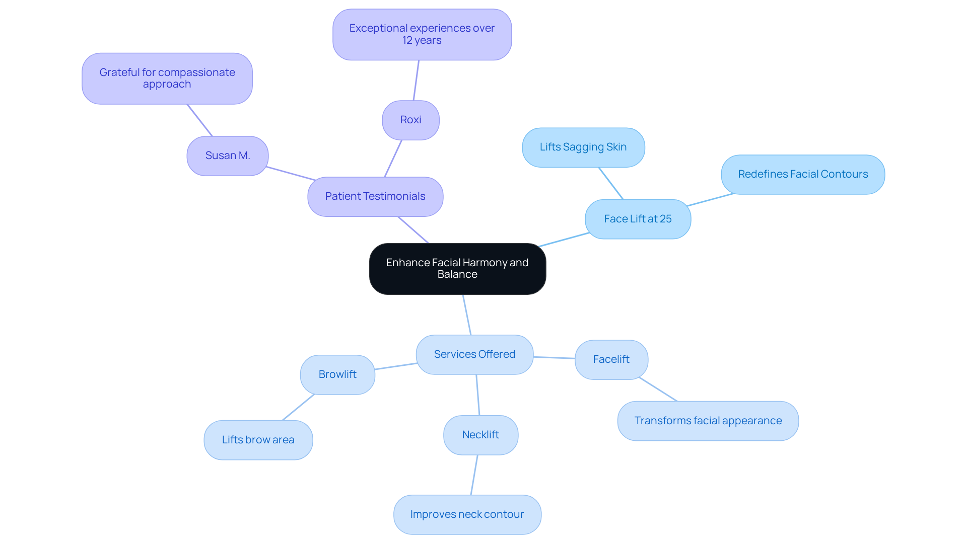 This mindmap starts with the main idea of enhancing facial harmony and branches out to show the specific services offered and the positive feedback from patients. Each branch represents a different aspect of the topic, making it easy to see how they all connect. This mindmap starts with the main idea of enhancing facial harmony and branches out to show the specific services offered and the positive feedback from patients. Each branch represents a different aspect of the topic, making it easy to see how they all connect.