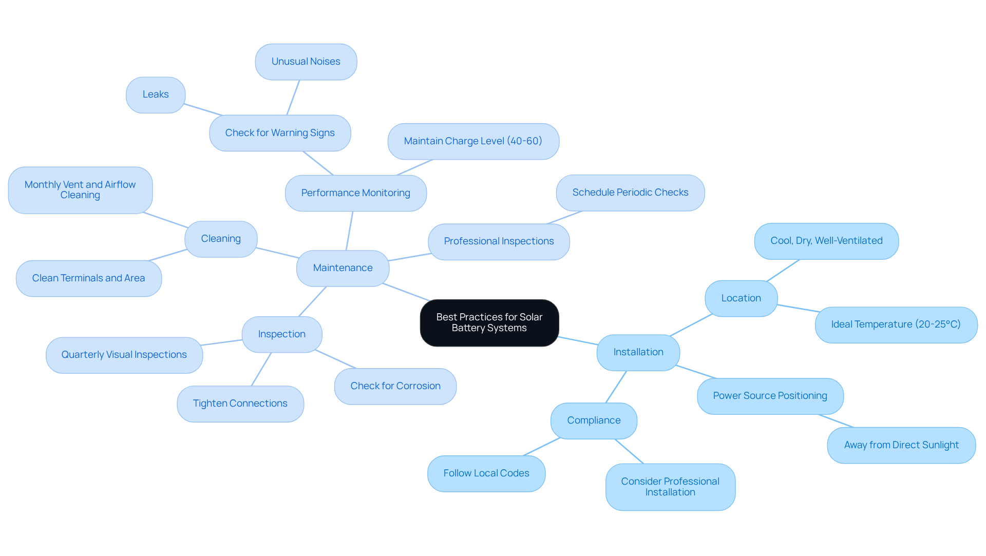 This mindmap illustrates essential practices for installing and maintaining solar battery systems. Start at the center with the overall concept, then follow the branches to explore specific actions under installation and maintenance.