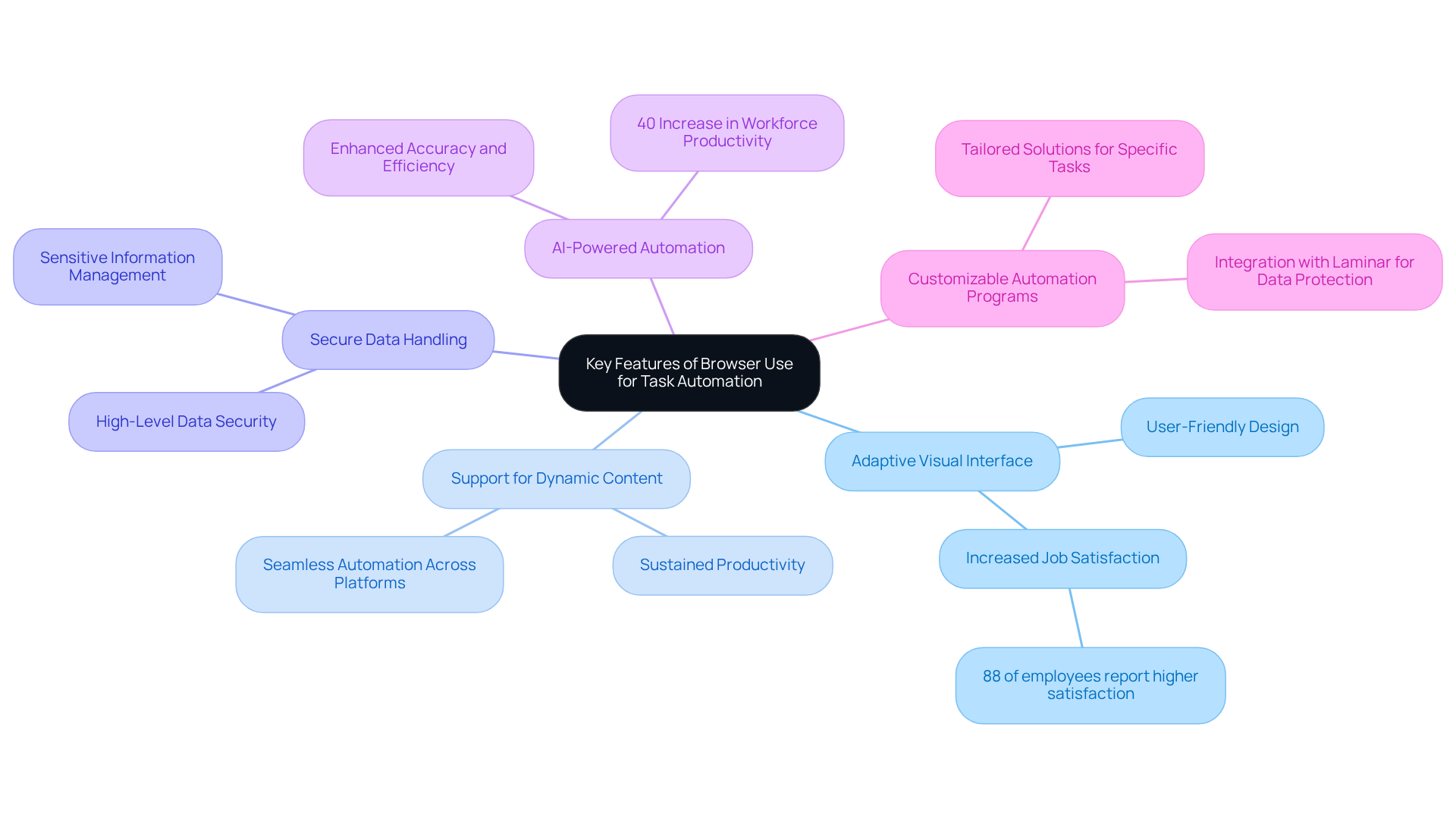 Each branch represents a feature of the platform that enhances task automation. Dive into each branch to explore specific benefits and functionalities that contribute to a better user experience. Each branch represents a feature of the platform that enhances task automation. Dive into each branch to explore specific benefits and functionalities that contribute to a better user experience.