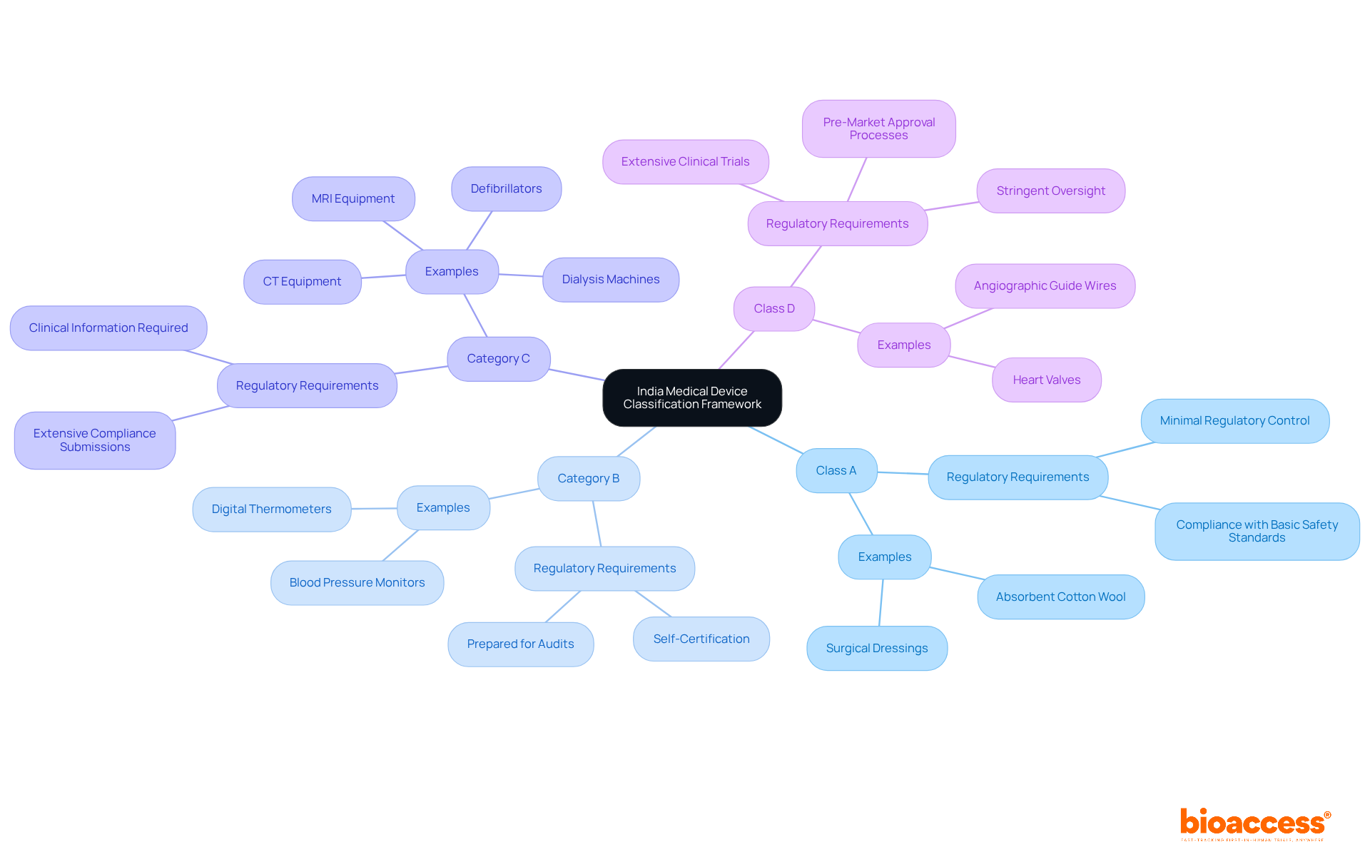 The central node represents the overall classification framework, while each branch shows a specific category of devices. The sub-branches provide details on regulatory requirements and examples, helping you understand the risk levels associated with each class.