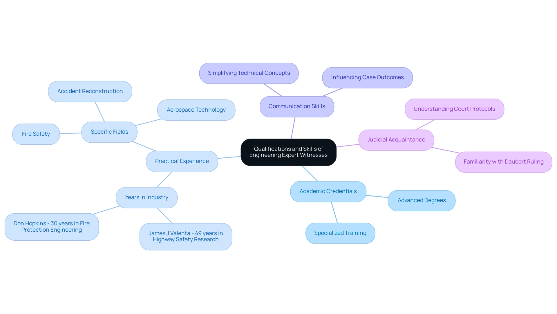 The central node represents the overall qualifications and skills, with branches showing key categories and sub-branches detailing specific elements within each category.