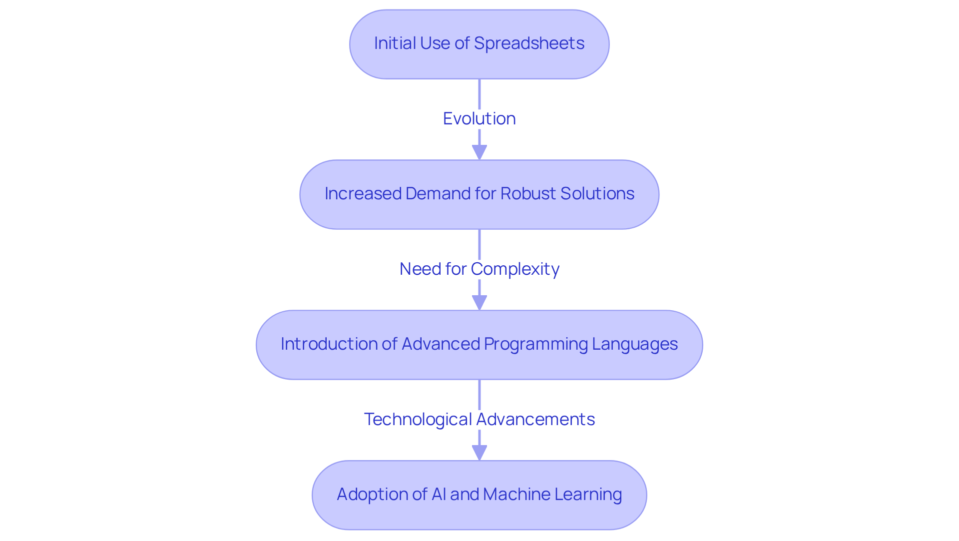This flowchart illustrates how custom software in finance has evolved over time. Each step shows a significant development, starting from basic spreadsheet models to the advanced technologies used today. Follow the arrows to see how each stage builds on the previous one.