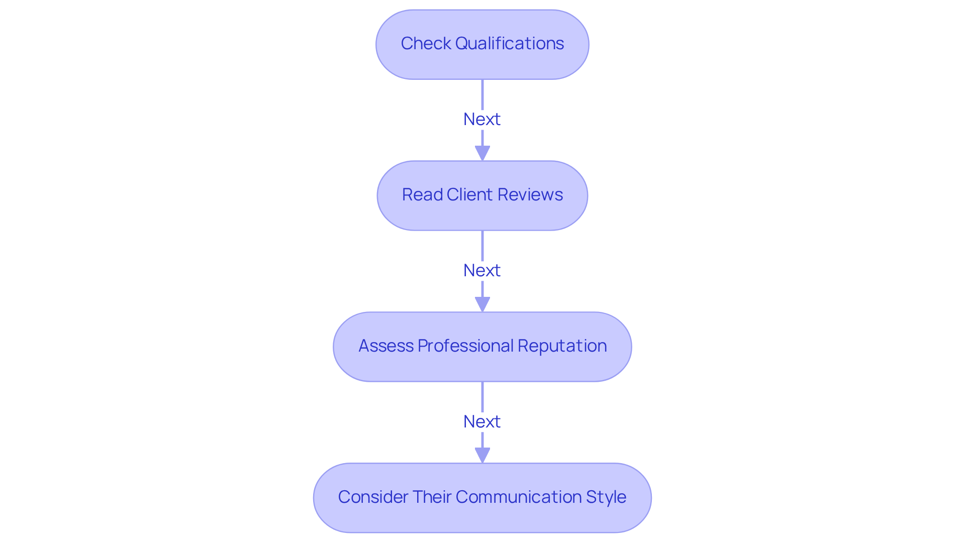 Follow the arrows from one step to the next to see how to evaluate a lawyer effectively. Each box gives you a specific action to take, ensuring you make an informed decision.
