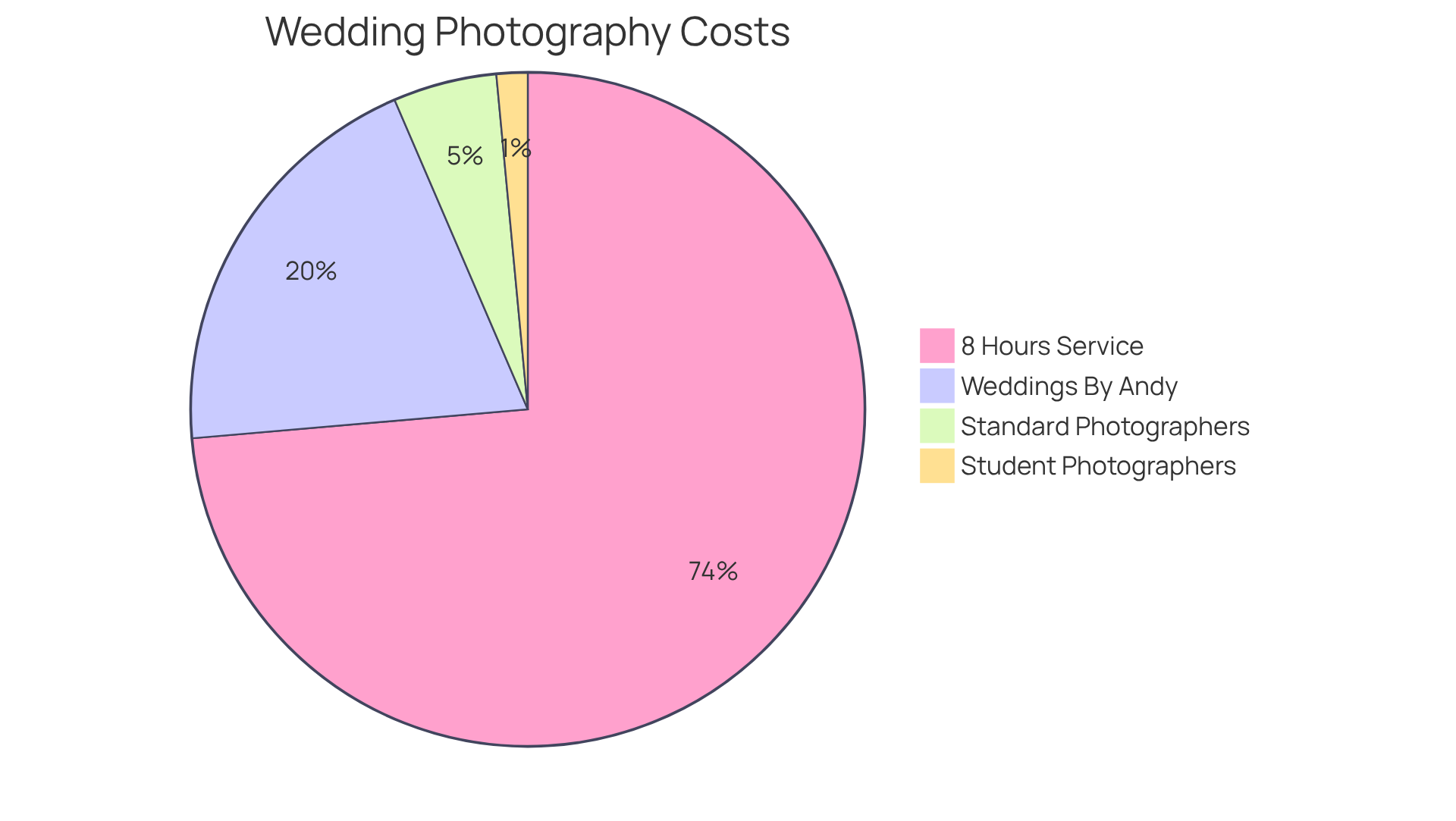 Each segment of the pie shows different types of photography costs. The larger the segment, the more it contributes to your overall budget. Each segment of the pie shows different types of photography costs. The larger the segment, the more it contributes to your overall budget.