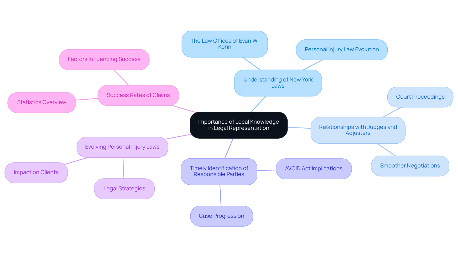 This mindmap illustrates how local knowledge impacts various aspects of legal representation in New York. Start at the center with the main idea, then follow the branches to explore how local attorneys can help with understanding laws, building relationships, and improving success rates in personal injury claims. This mindmap illustrates how local knowledge impacts various aspects of legal representation in New York. Start at the center with the main idea, then follow the branches to explore how local attorneys can help with understanding laws, building relationships, and improving success rates in personal injury claims.