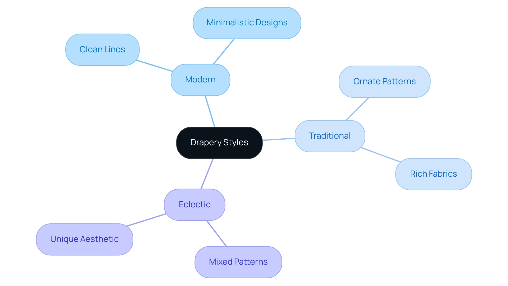 The central node represents drapery styles, with branches for each main style and sub-branches detailing their characteristics.