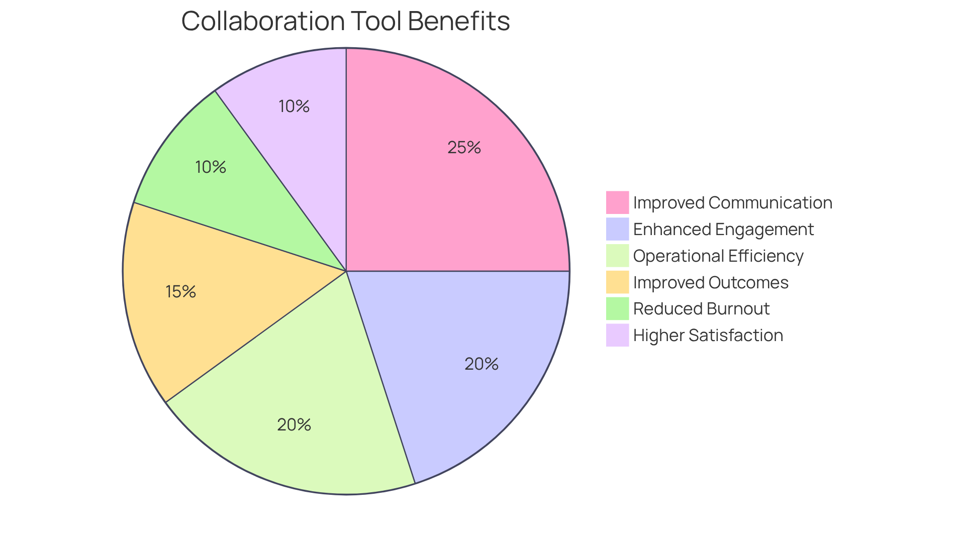 Each slice of the pie represents a key benefit of using collaboration tools in healthcare. The larger the slice, the more significant the benefit is to improving patient care and team efficiency.