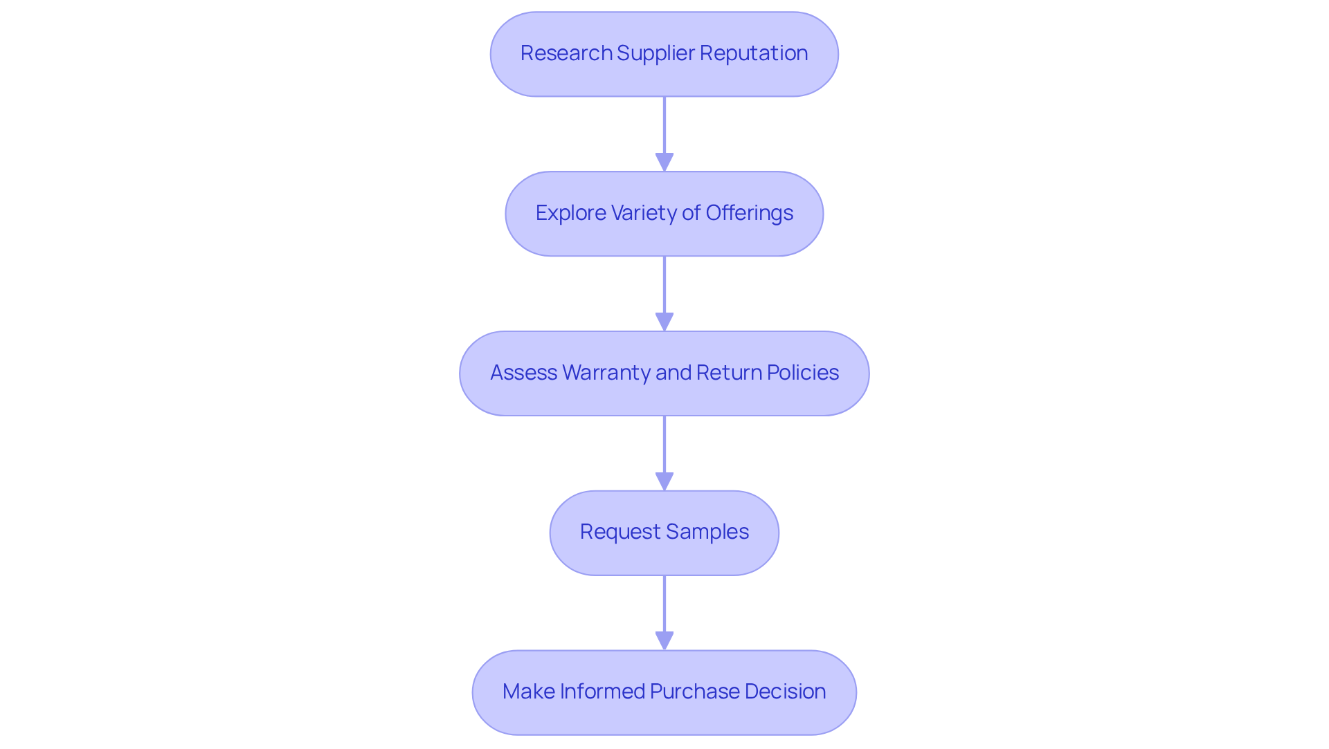 Each box represents a step in the process of comparing suppliers. Follow the arrows to see how to make an informed decision about your purchase. Each box represents a step in the process of comparing suppliers. Follow the arrows to see how to make an informed decision about your purchase.