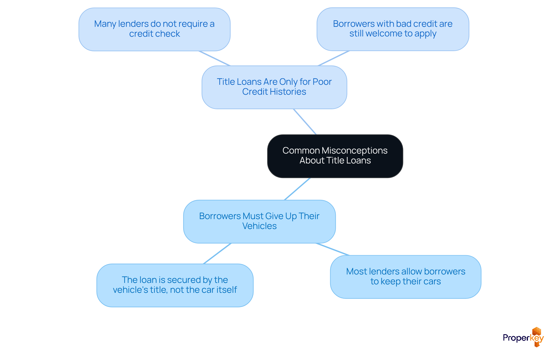 This mindmap starts with the main topic in the center and branches out to show common myths and the truths that counter them. Each branch represents a misconception, and the sub-branches provide the clarifying information, helping you understand the realities of title loans. This mindmap starts with the main topic in the center and branches out to show common myths and the truths that counter them. Each branch represents a misconception, and the sub-branches provide the clarifying information, helping you understand the realities of title loans.