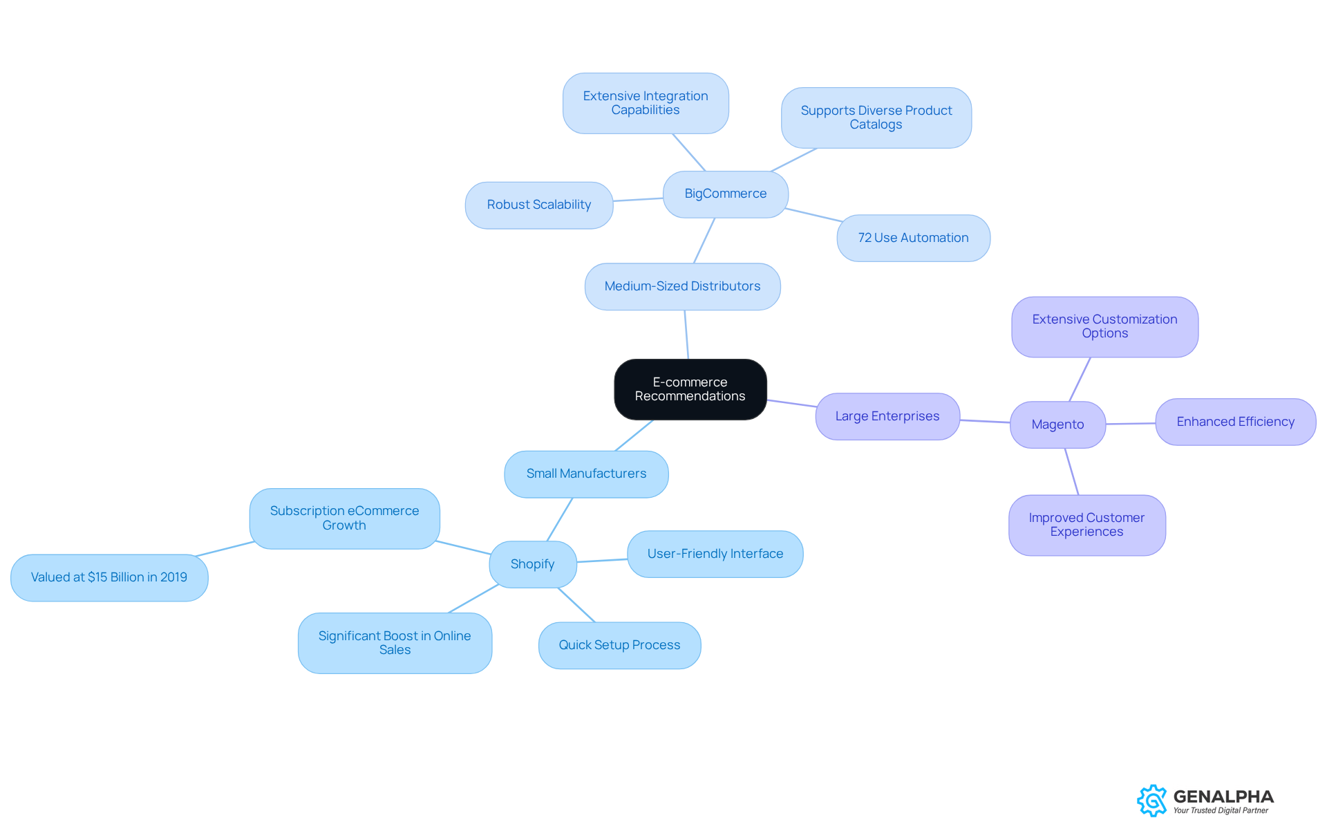 The central node represents the overarching theme of e-commerce recommendations. Each branch represents a target business size, with sub-branches detailing the relevant platforms and their advantages—helping you quickly grasp which option fits best for your business needs.