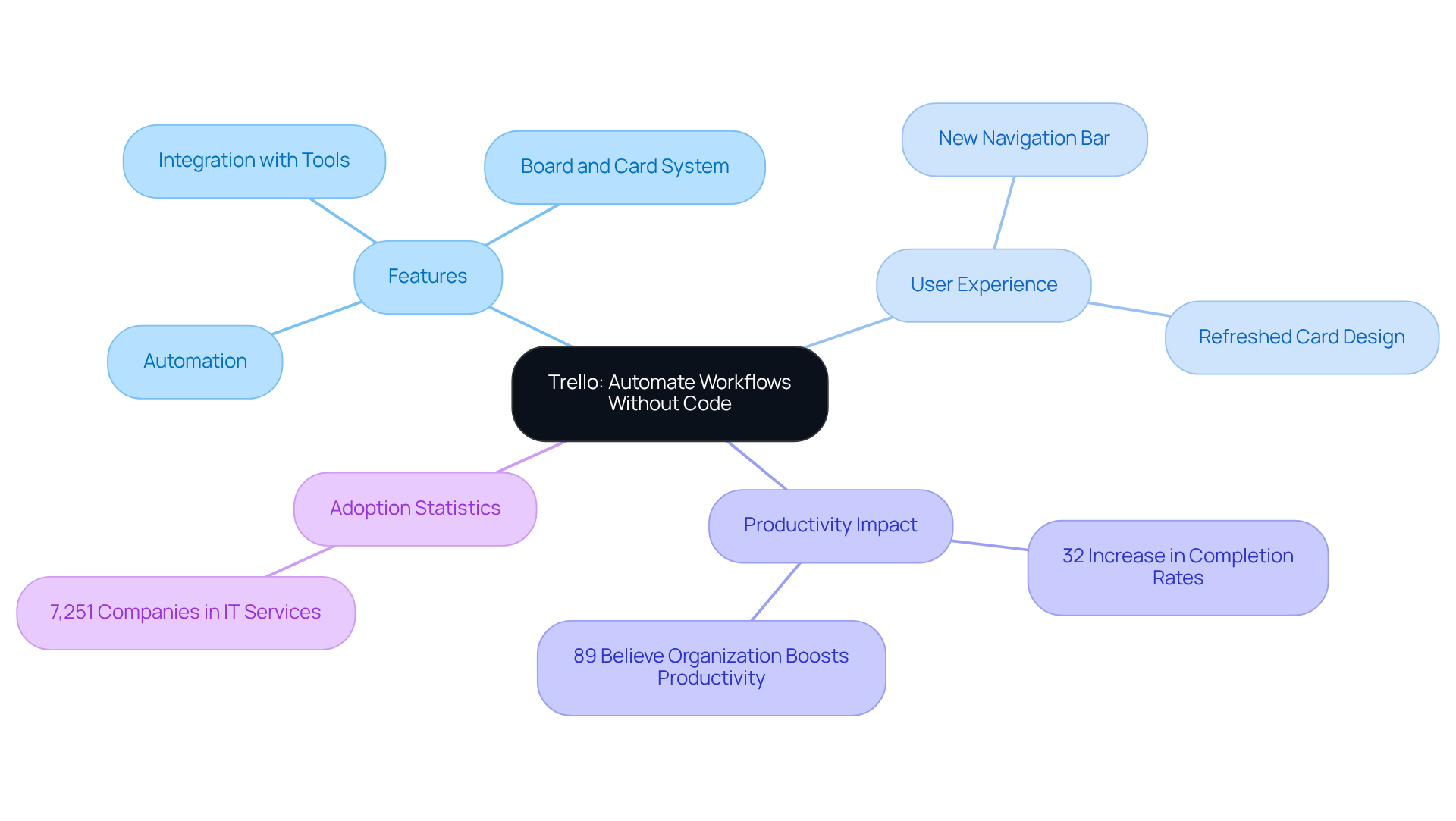 This mindmap shows how Trello helps automate workflows and improve productivity. Each branch represents a different aspect of Trello's features and benefits, helping you understand its overall impact on project management. This mindmap shows how Trello helps automate workflows and improve productivity. Each branch represents a different aspect of Trello's features and benefits, helping you understand its overall impact on project management.
