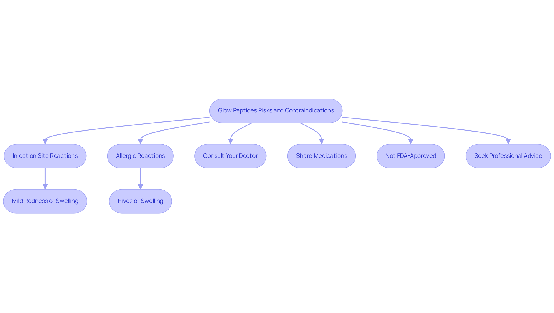 This flowchart guides you through the important considerations when thinking about glow peptides. Each box represents a risk or action to take, helping you understand what to watch for and when to seek help.