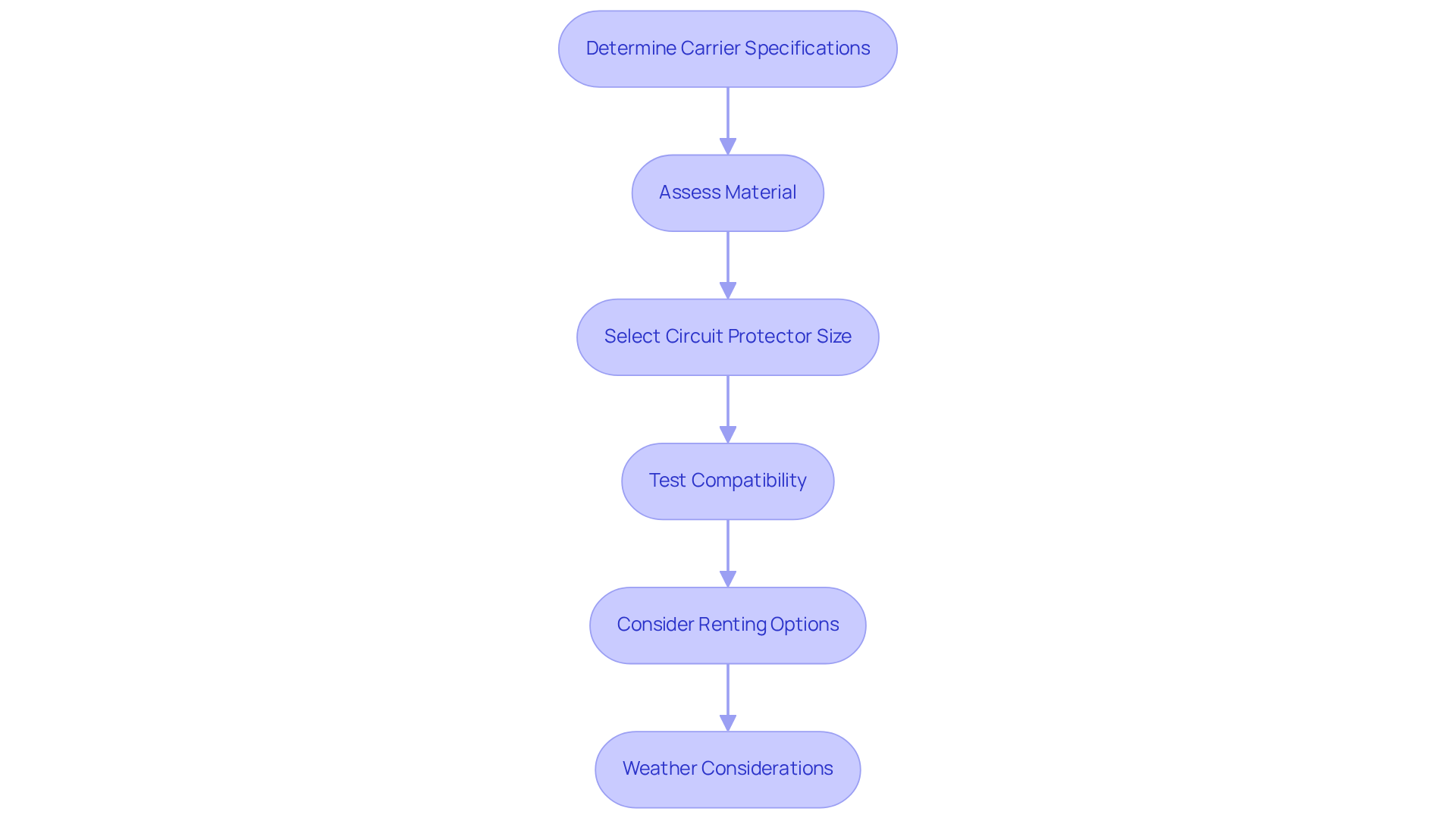 Each box represents a step in the process of selecting the right hydraulic breaker. Follow the arrows to see how each step leads to the next, helping you make informed decisions for your project. Each box represents a step in the process of selecting the right hydraulic breaker. Follow the arrows to see how each step leads to the next, helping you make informed decisions for your project.