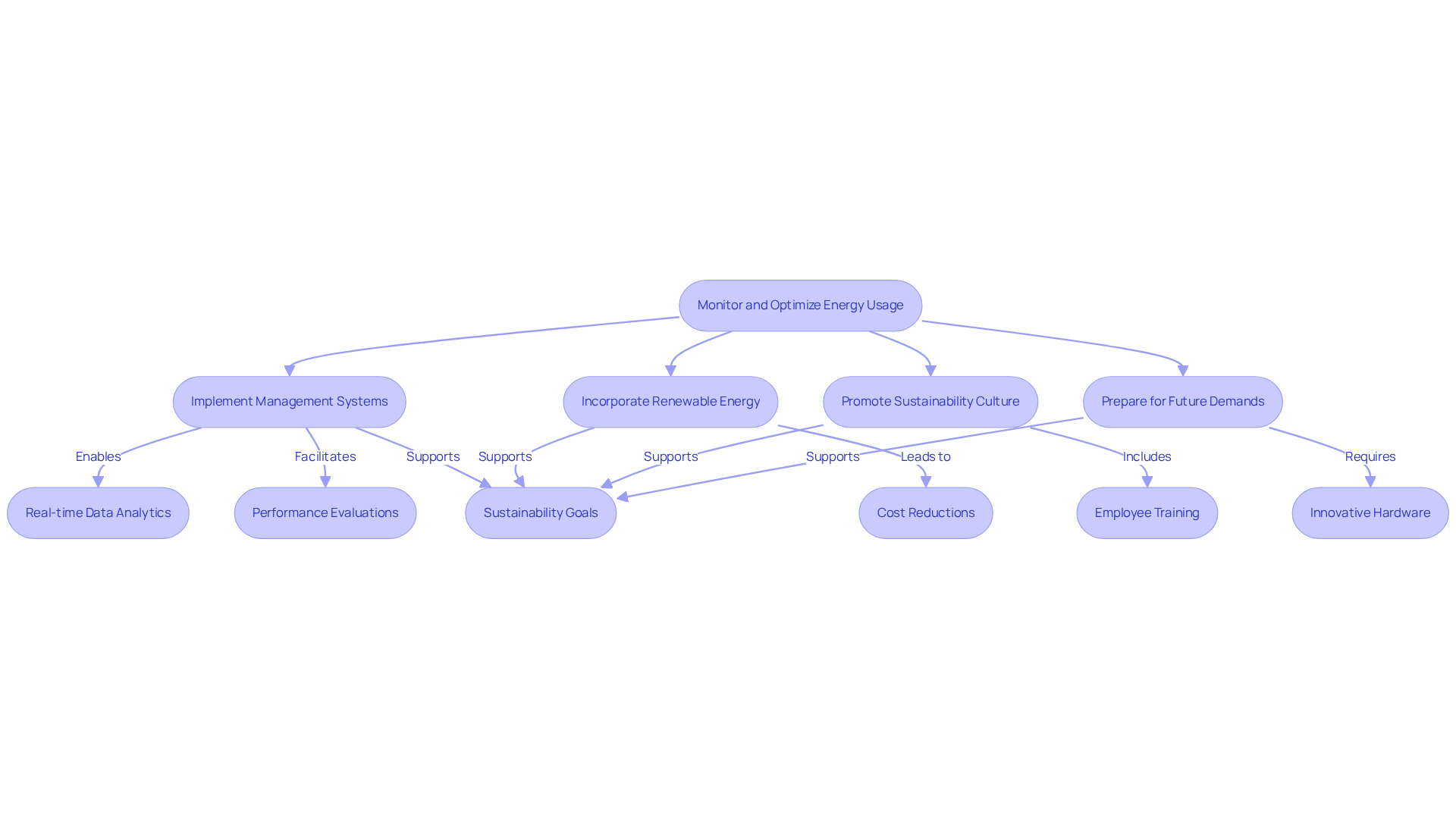 This flowchart outlines the steps data centers can take to optimize energy usage. Each box represents a strategy, and the arrows show how they connect to achieve sustainability goals.