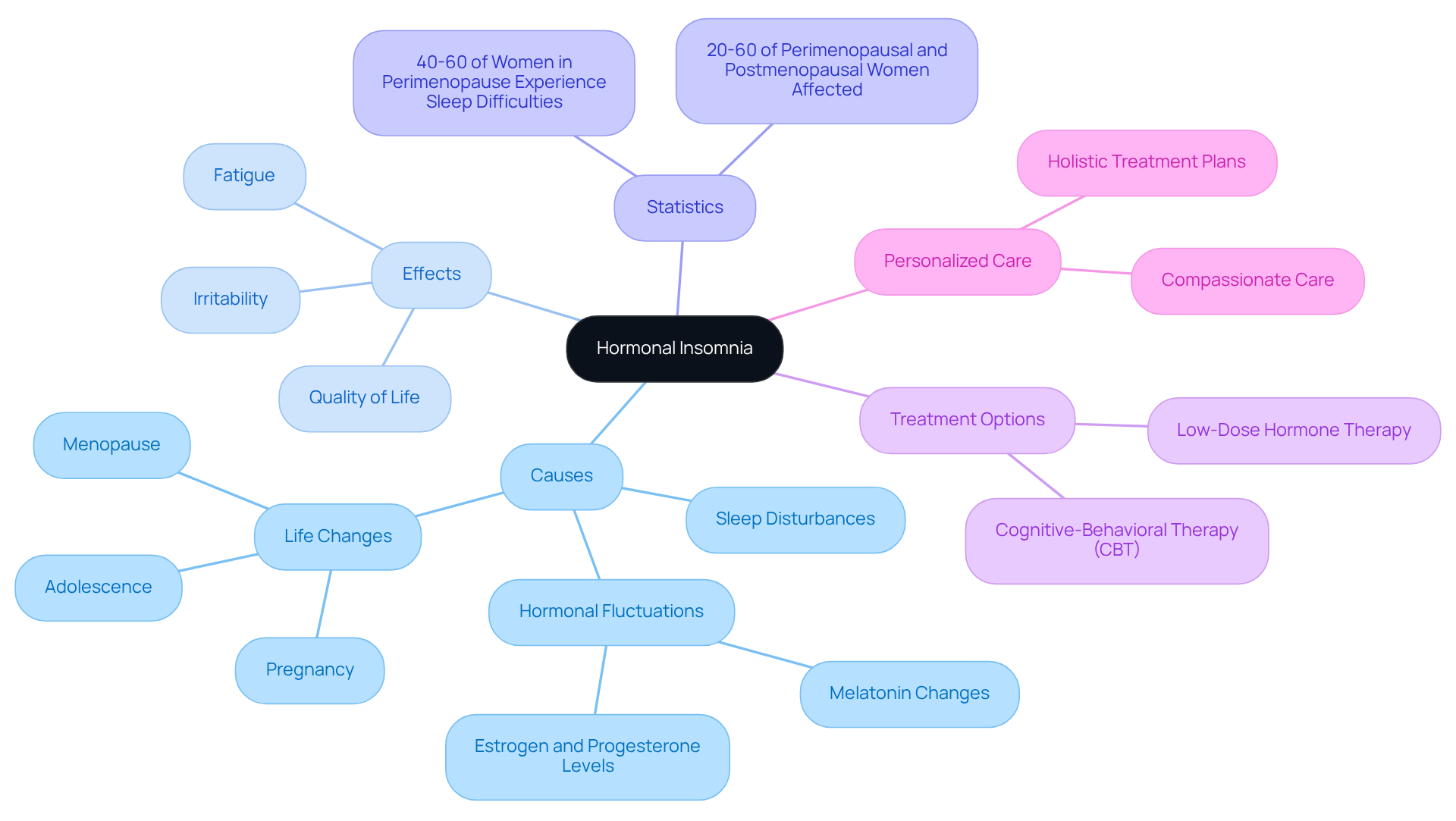 This mindmap illustrates the complex relationship between hormonal changes and insomnia. Start at the center with 'Hormonal Insomnia' and explore the branches to see the causes, effects, statistics, and treatment options. Each branch represents a key aspect of the issue, helping you understand how they connect and what can be done to improve sleep quality.
