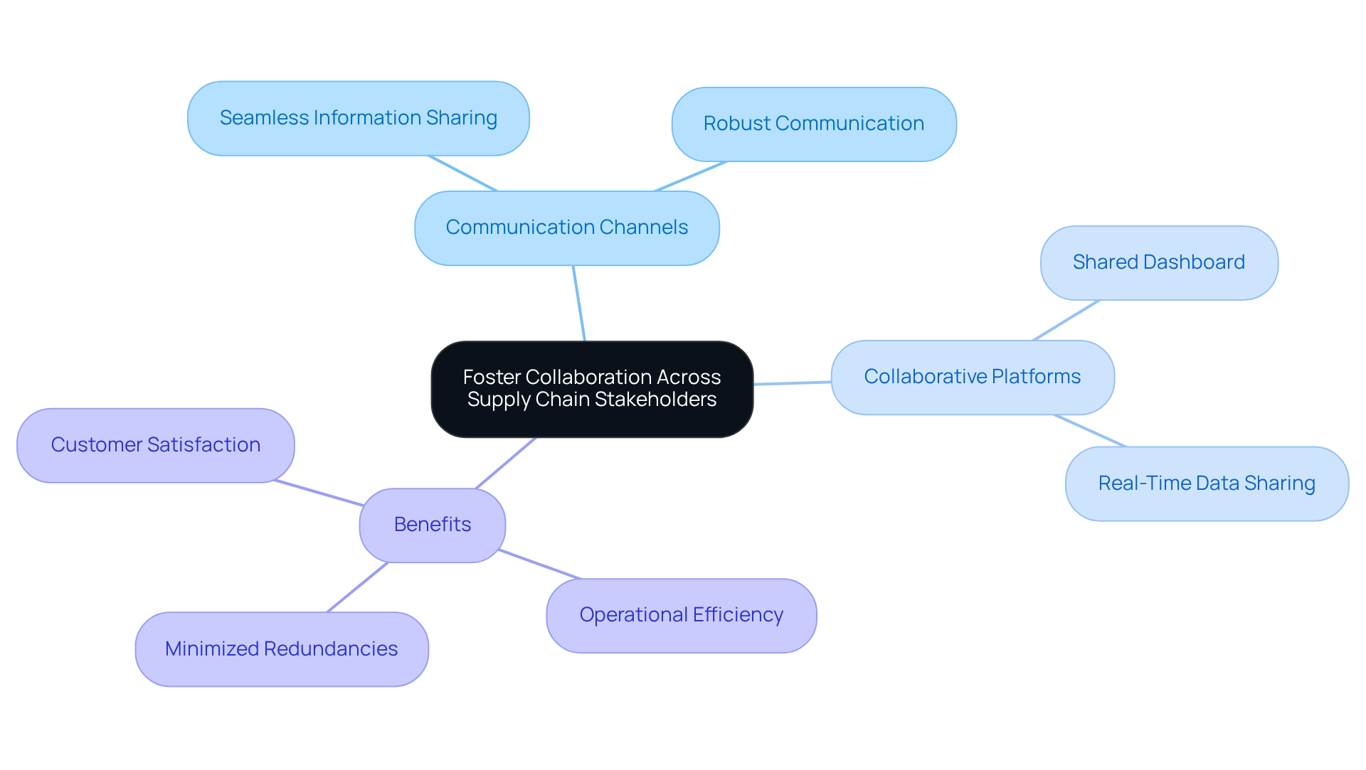 Start at the center with the main idea of collaboration, then explore how it branches into communication methods, platforms for sharing data, and the benefits that come from working together.