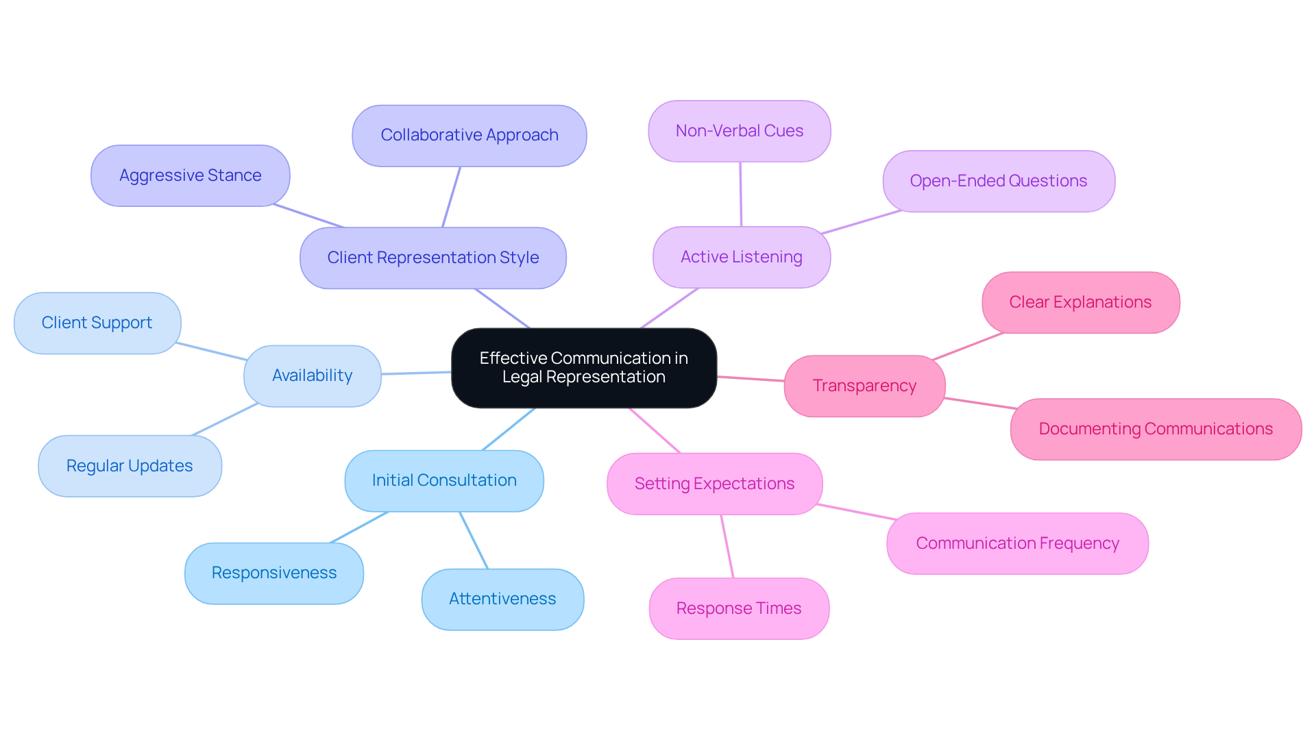 This mindmap illustrates the key factors that contribute to effective communication between attorneys and clients. Each branch represents a different aspect of communication, helping you understand how they all connect to create a supportive and trusting relationship. This mindmap illustrates the key factors that contribute to effective communication between attorneys and clients. Each branch represents a different aspect of communication, helping you understand how they all connect to create a supportive and trusting relationship.