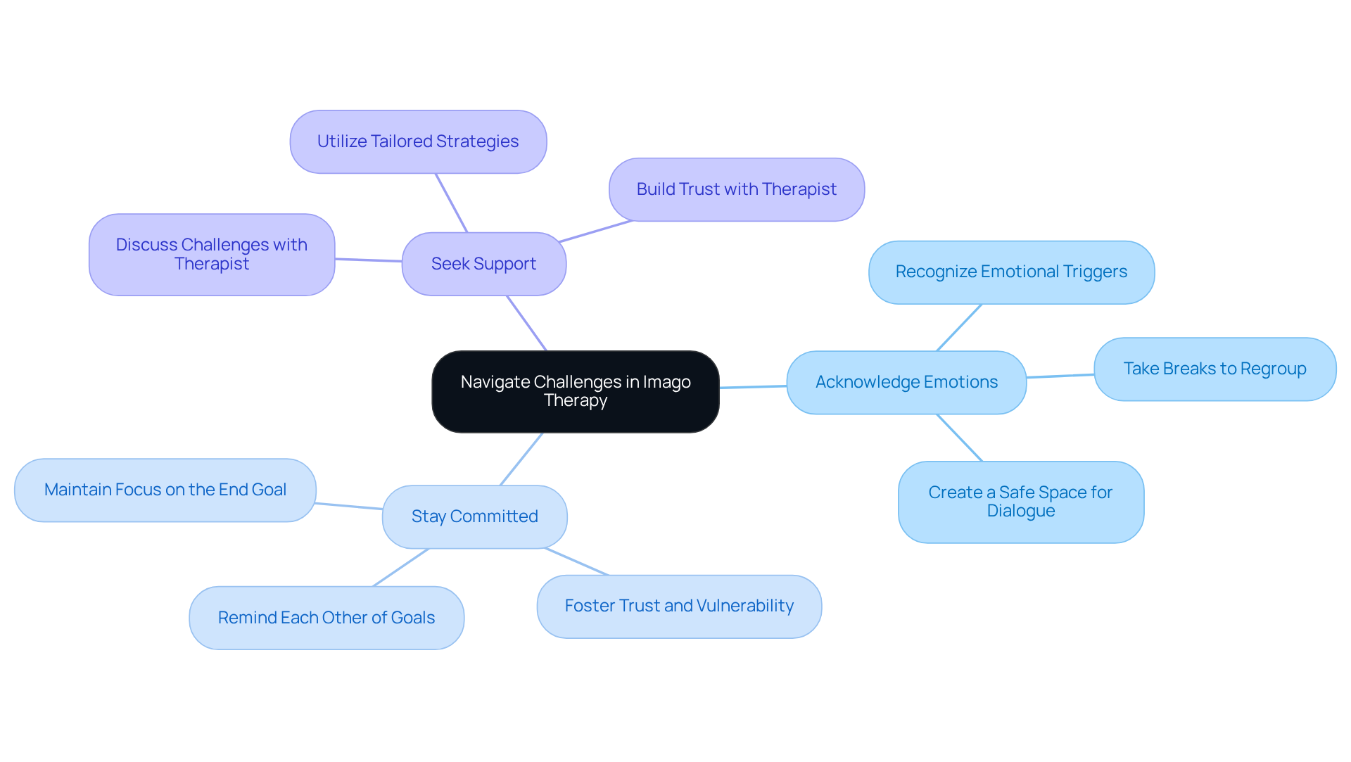 The central idea is about overcoming challenges in therapy. Each branch represents a strategy to help couples, with further details on how to implement these strategies. Follow the branches to explore each approach and its benefits.
