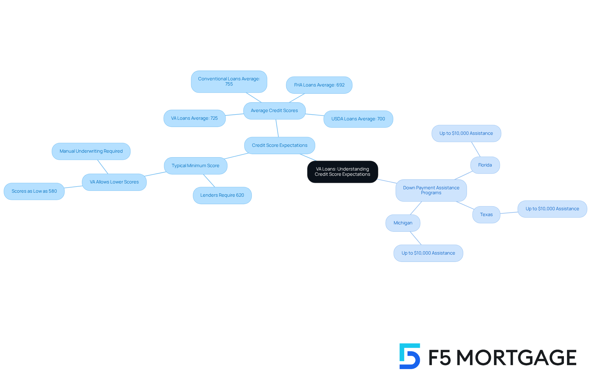 This mindmap shows how VA loans relate to credit score expectations and support programs. The center represents VA loans, with branches that explain credit score needs and the financial help available in different states. This mindmap shows how VA loans relate to credit score expectations and support programs. The center represents VA loans, with branches that explain credit score needs and the financial help available in different states.