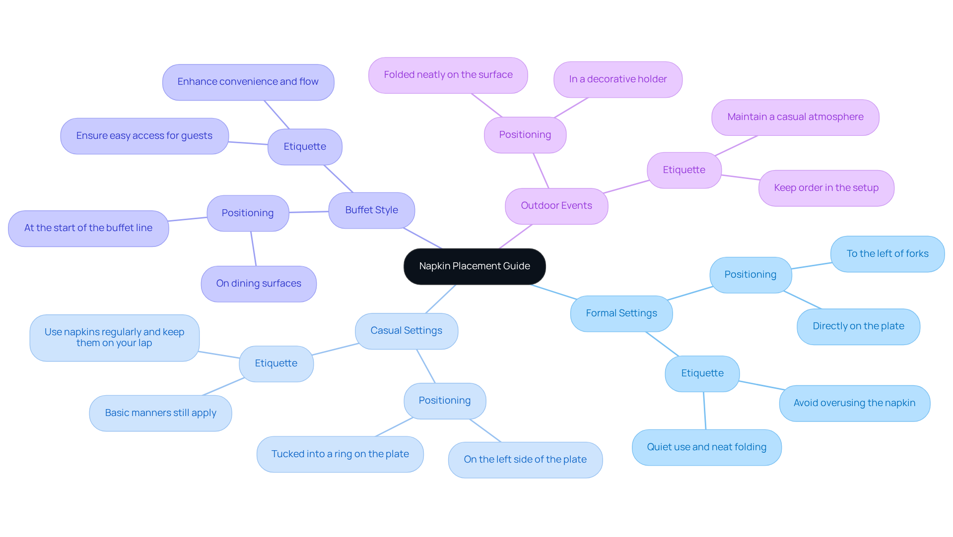 Start at the center with the main topic of napkin placement. Follow the branches to explore how to position napkins for various events, with each branch providing specific tips for that setting.