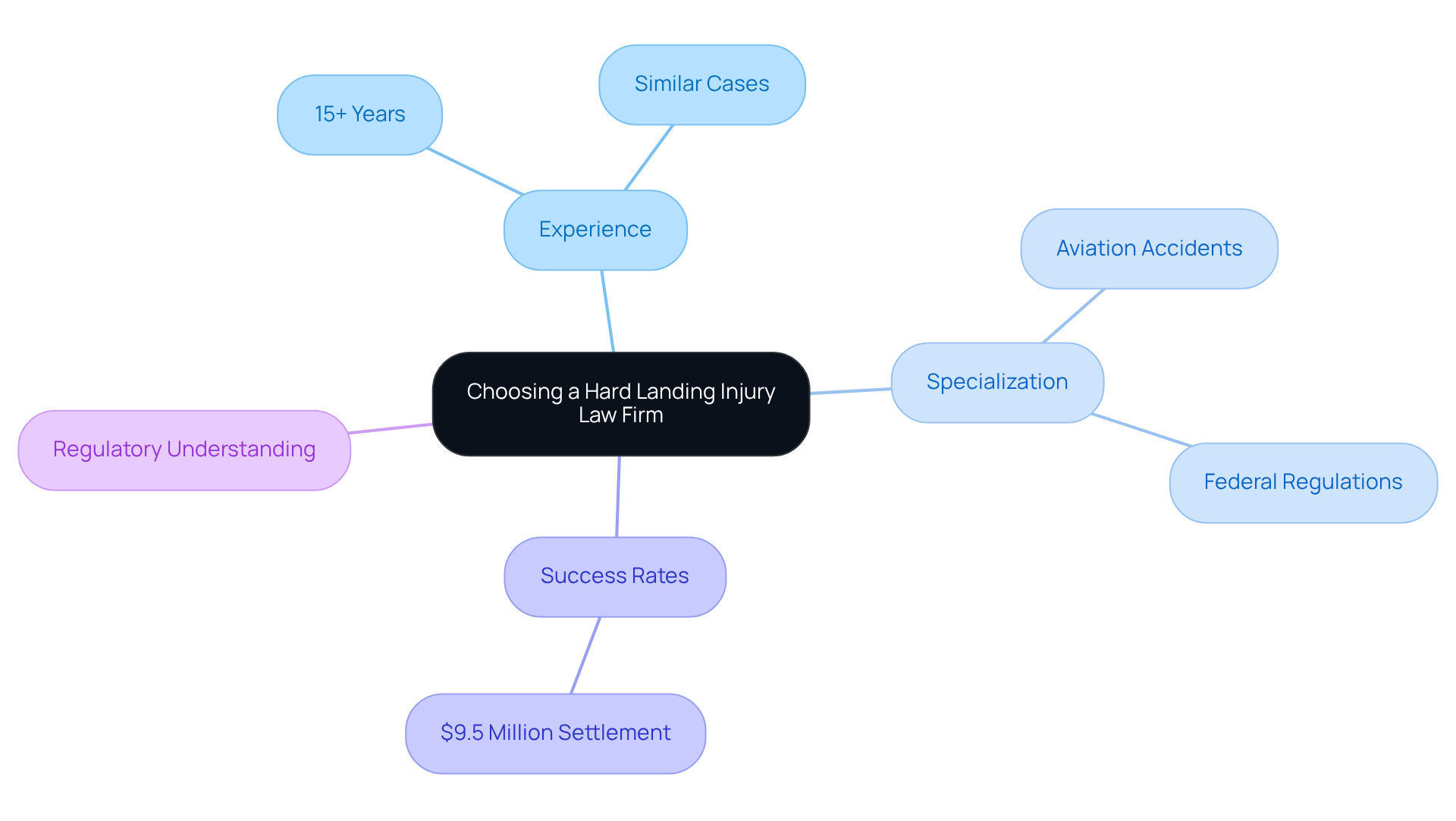 The central node represents the main decision of choosing a law firm, while the branches show the important factors to consider. Each sub-branch provides more detail on what to look for in a firm.
