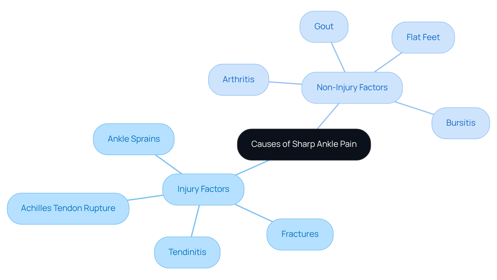 The center shows the main topic, and the branches represent different causes of ankle pain. Each color-coded branch helps you see whether the cause is related to an injury or a non-injury factor.